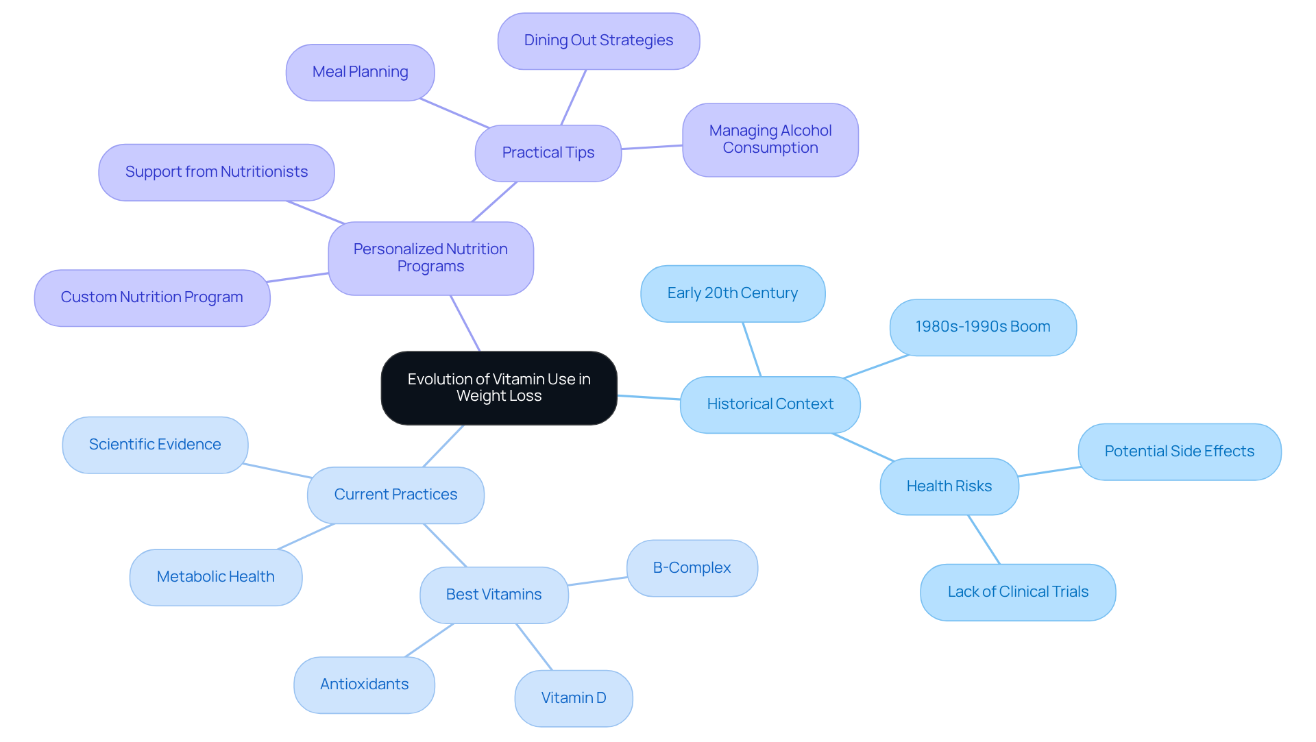 The center represents the overall topic, while branches show key areas of evolution. Each sub-branch provides more detail, helping you understand how vitamin use has changed and what it means for weight loss today.