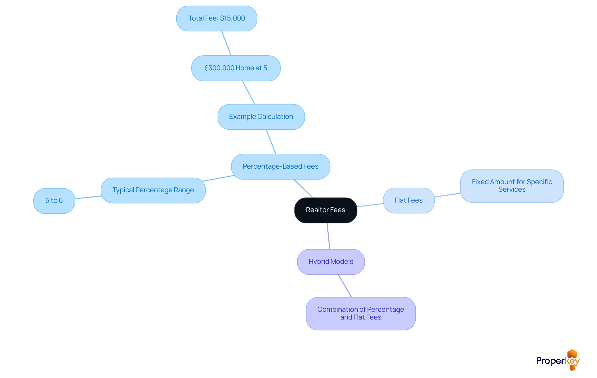 This mindmap illustrates the different types of realtor fees and how they are calculated. Start at the center with 'Realtor Fees' and explore the branches to understand the various structures and their implications for sellers. This mindmap illustrates the different types of realtor fees and how they are calculated. Start at the center with 'Realtor Fees' and explore the branches to understand the various structures and their implications for sellers.