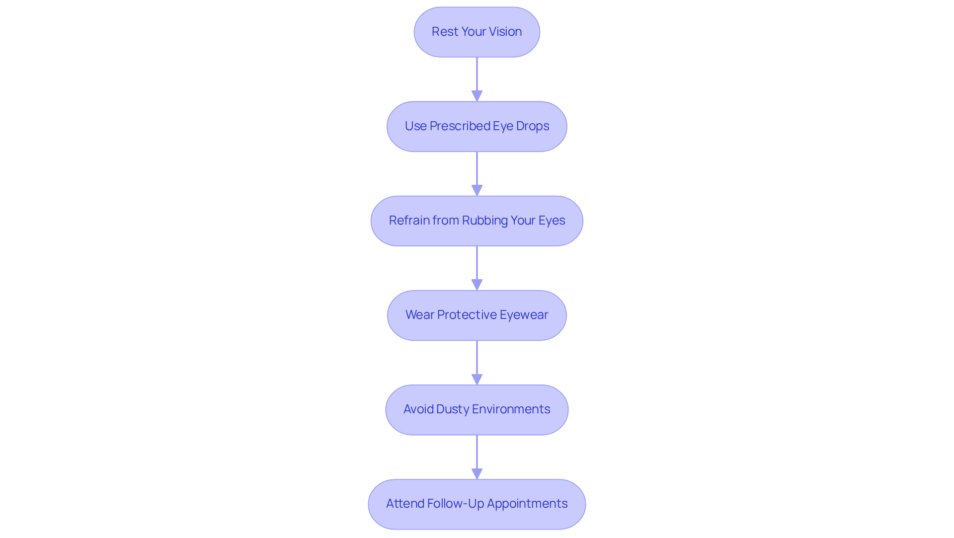 This flowchart guides you through the essential steps to take after LASIK surgery. Each box represents a crucial action to help you recover effectively. Follow the arrows to see the order in which you should complete these steps for the best results.