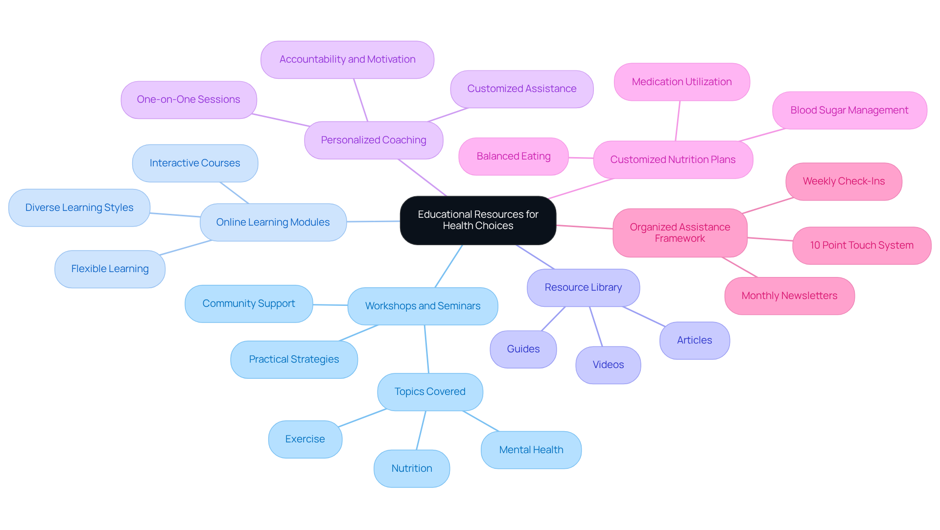 The central node represents the main theme of educational resources. Each branch shows a different type of support available, and the sub-branches provide more details about what each resource offers. This layout helps you see how all these resources connect to empower you in your health journey.