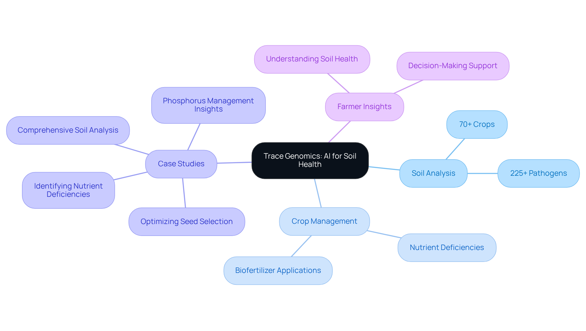The central node represents Trace Genomics' focus on AI for soil health. Each branch shows a different aspect of their technology and its benefits, helping you see how everything connects in modern agriculture.