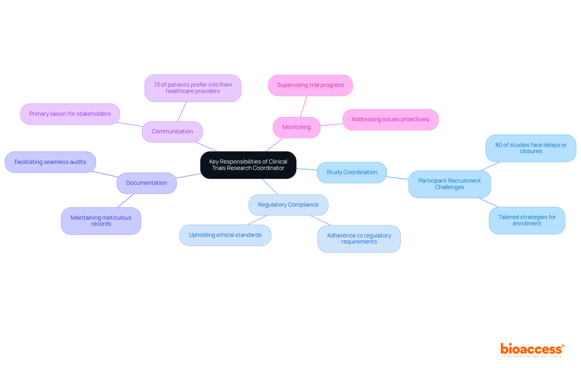 The central node represents the overall role, while each branch highlights a specific responsibility. The sub-points provide additional details or statistics that illustrate the importance of each duty.