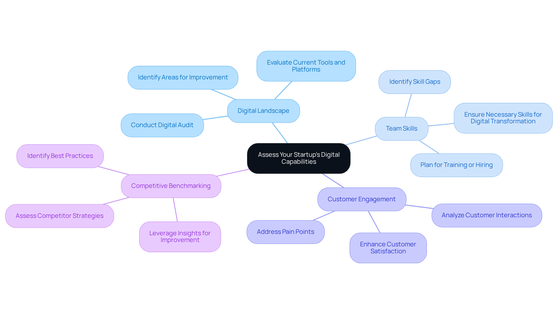 This mindmap starts with the main goal of assessing digital capabilities at the center. Each branch represents a key area to focus on, with further details showing specific actions or considerations. Follow the branches to explore how each aspect contributes to your startup's digital transformation journey.