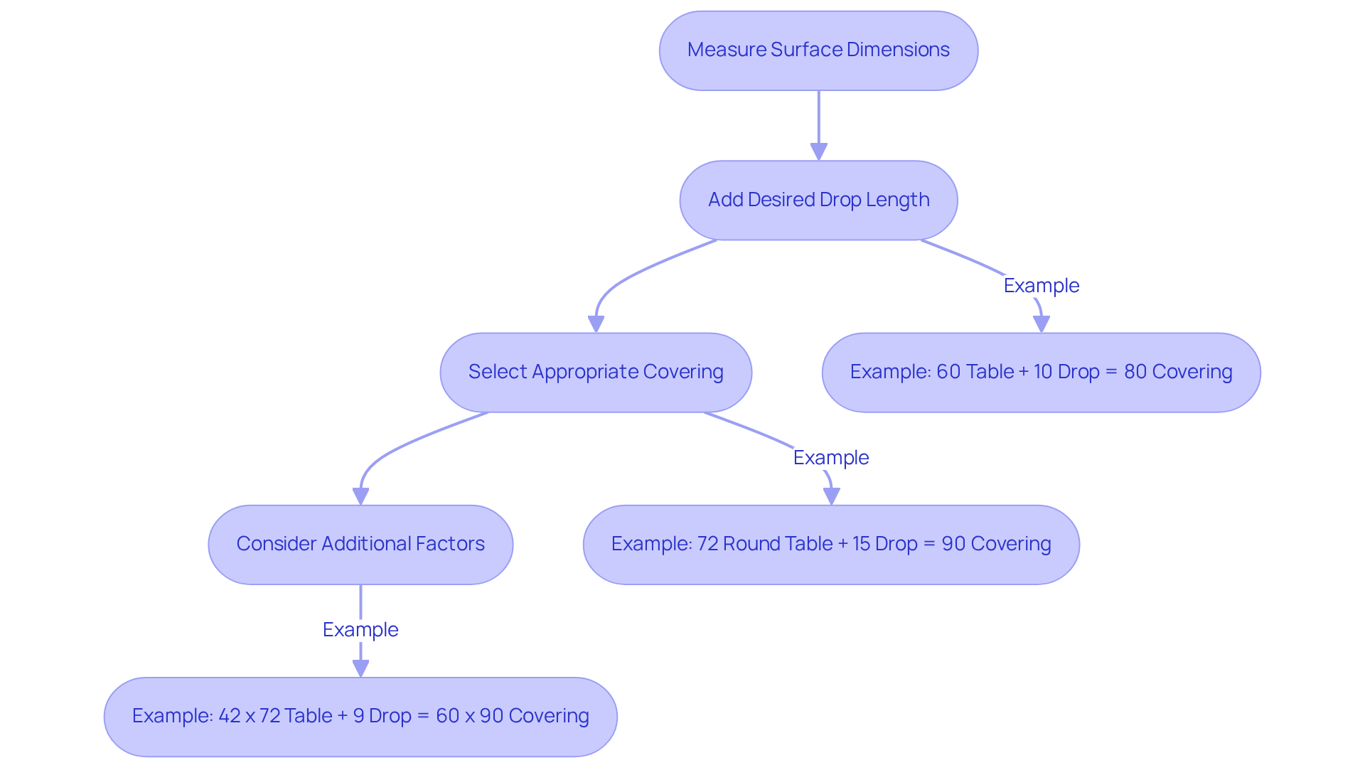 Follow the arrows to see how to measure and select the right tablecloth for your event. Each box represents a step in the process, helping you ensure a perfect fit and a beautiful setup. Follow the arrows to see how to measure and select the right tablecloth for your event. Each box represents a step in the process, helping you ensure a perfect fit and a beautiful setup.