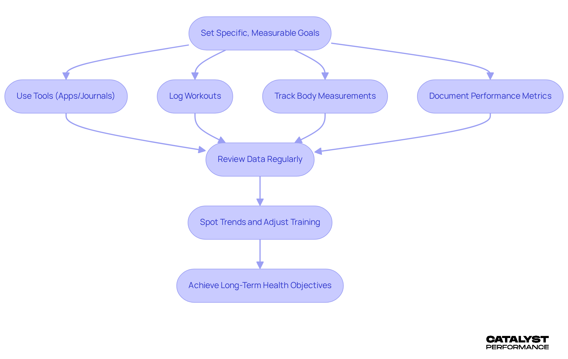 Follow the arrows to see the steps in monitoring your health. Each box represents an action you can take to track your progress and improve your wellness. Follow the arrows to see the steps in monitoring your health. Each box represents an action you can take to track your progress and improve your wellness.