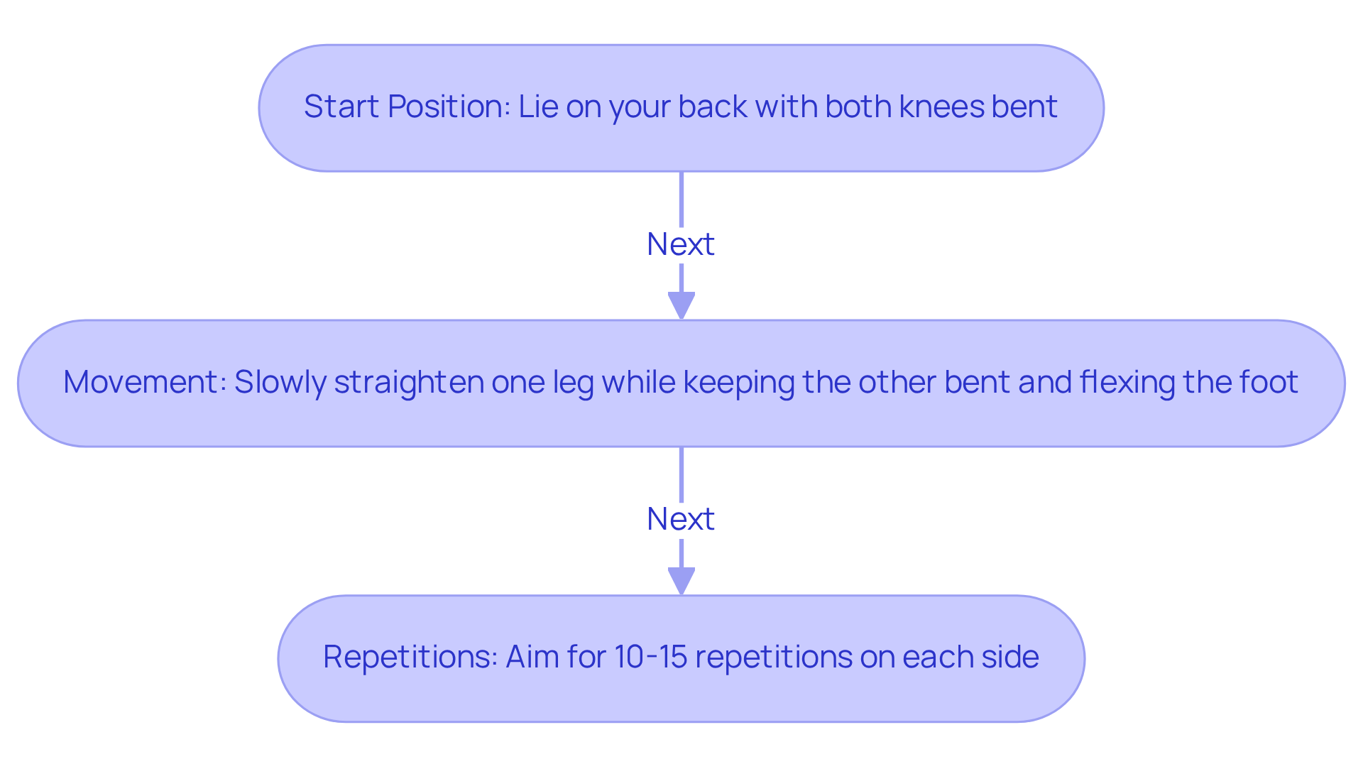 Follow the boxes in order to learn how to perform the Sciatic Nerve Floss exercise. Each box represents a step: start by lying down, then move your legs as described, and finally, keep track of how many times you do the exercise. Follow the boxes in order to learn how to perform the Sciatic Nerve Floss exercise. Each box represents a step: start by lying down, then move your legs as described, and finally, keep track of how many times you do the exercise.