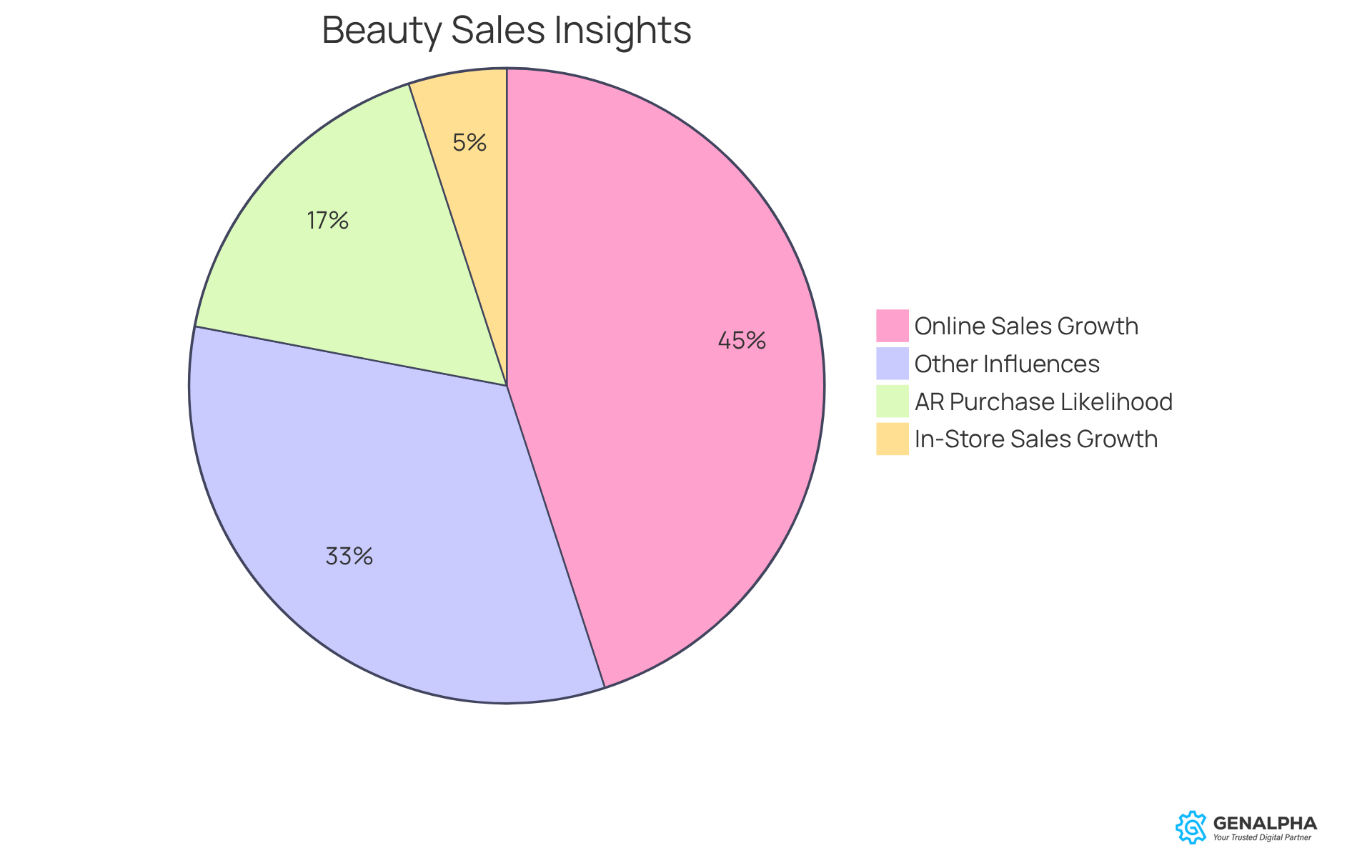 The first pie shows how many shoppers are influenced by augmented reality (34% means they are more likely to buy). The second pie compares the rapid growth of online beauty sales against traditional in-store sales, highlighting the shift in shopping habits.