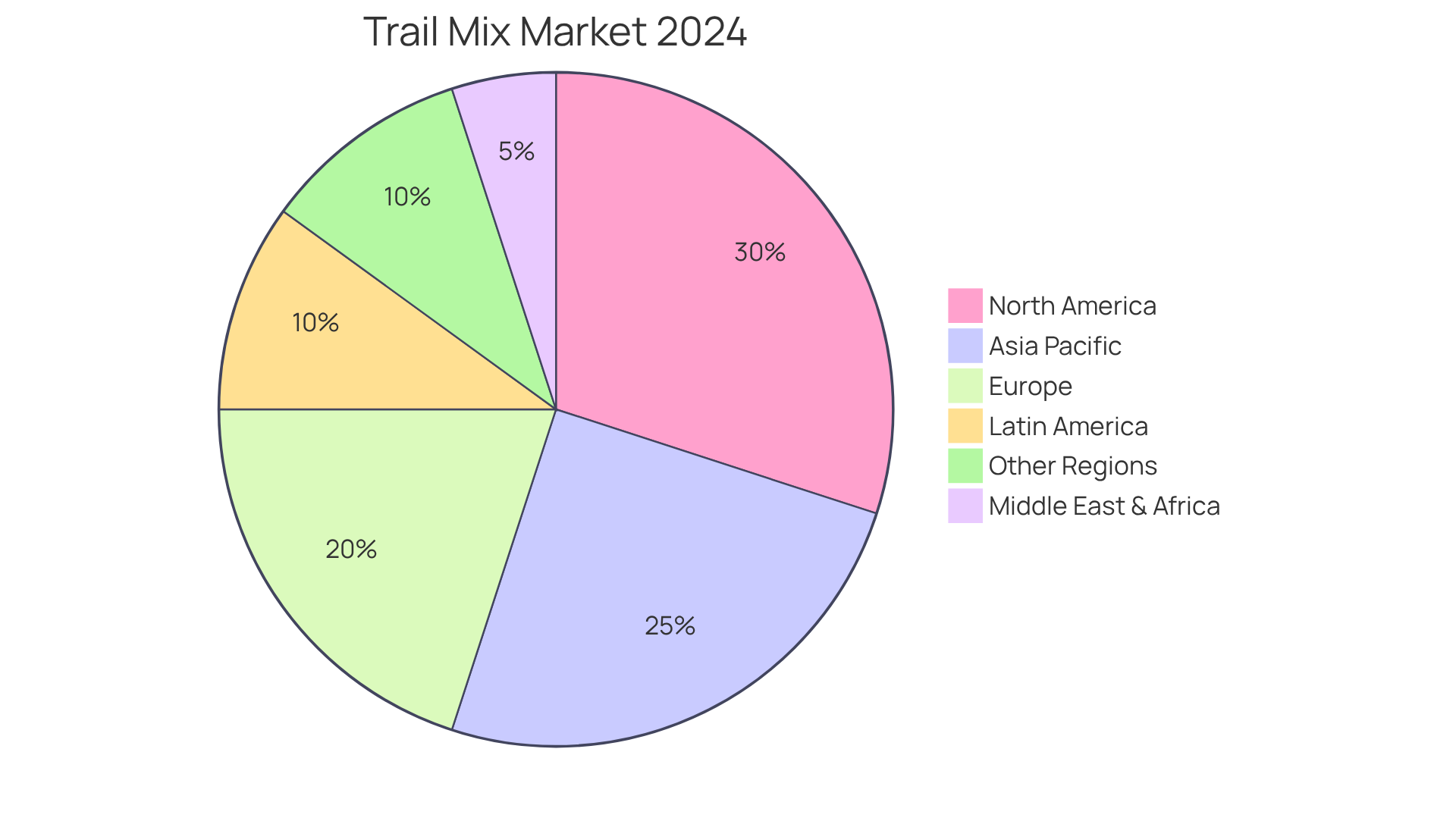 Each slice of the pie represents a segment of the trail mix market. The bigger the slice, the larger the market share for that region or segment.