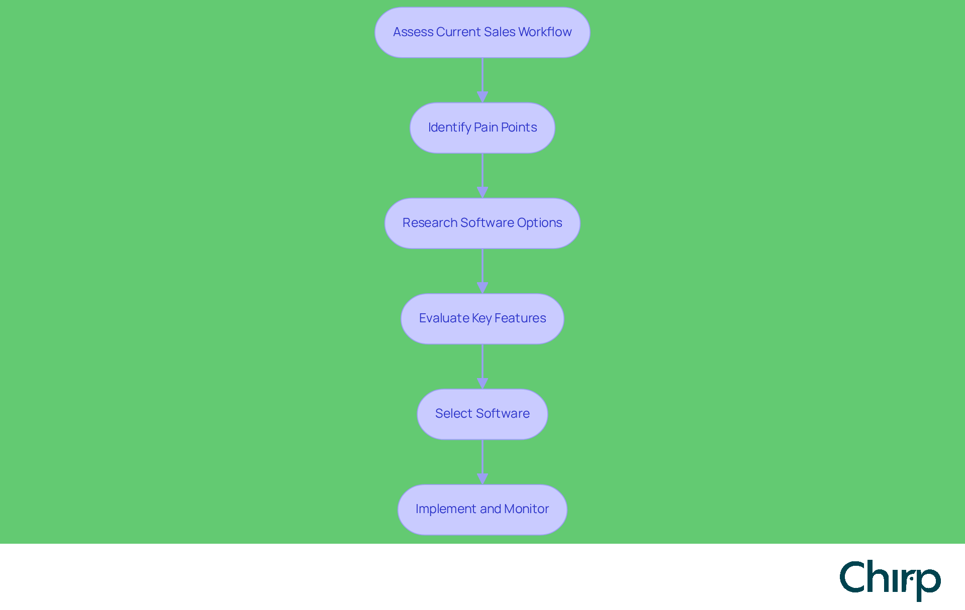 Follow the arrows to see the steps in choosing the right software for your sales team. Each box represents a key action, guiding you from assessing your current situation to implementing the best solution.
