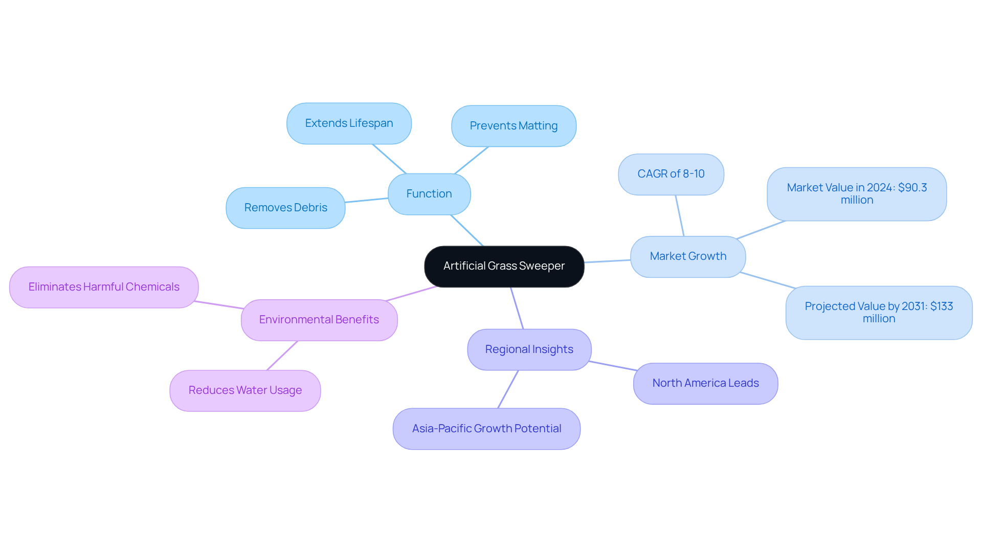 Start at the center with the main topic, then explore each branch to understand the different aspects of the artificial grass sweeper, including its purpose, market trends, and environmental impact.