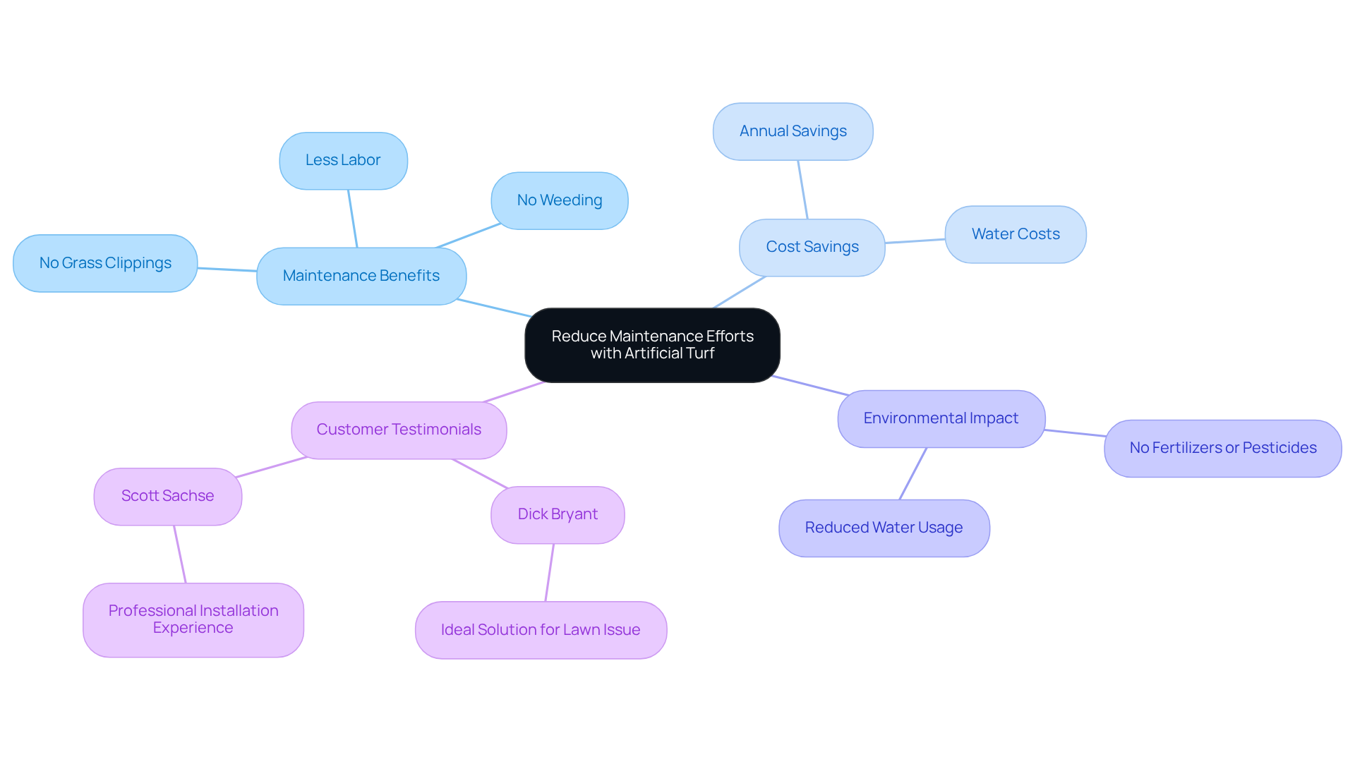 This mindmap illustrates the various advantages of switching to artificial turf. Each branch represents a key benefit, and the sub-branches provide more details. Follow the connections to see how these benefits relate to reducing maintenance efforts and enhancing outdoor enjoyment.