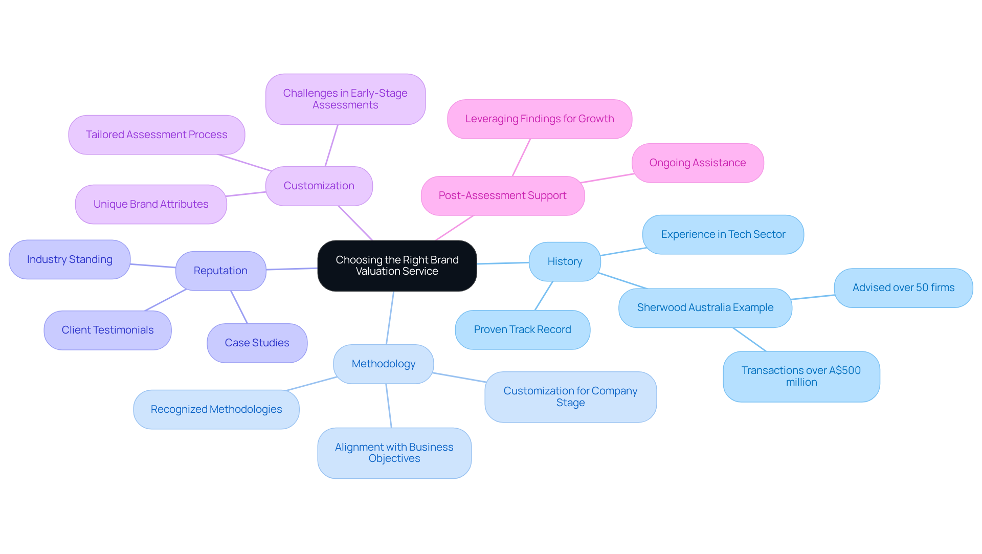 This mindmap helps you see the main factors to consider when choosing a brand valuation service. Each branch represents a key criterion, and the sub-branches provide more details or examples. Follow the branches to understand how each aspect contributes to making a well-informed decision.