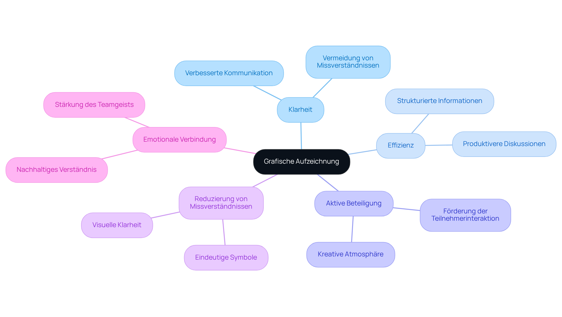 In der Mitte steht die grafische Aufzeichnung, und die Äste zeigen, wie diese Methode Klarheit, Effizienz und Engagement in Besprechungen steigert. Jeder Ast ist ein Vorteil, und die Unteräste geben spezifische Details oder Beispiele. In der Mitte steht die grafische Aufzeichnung, und die Äste zeigen, wie diese Methode Klarheit, Effizienz und Engagement in Besprechungen steigert. Jeder Ast ist ein Vorteil, und die Unteräste geben spezifische Details oder Beispiele.