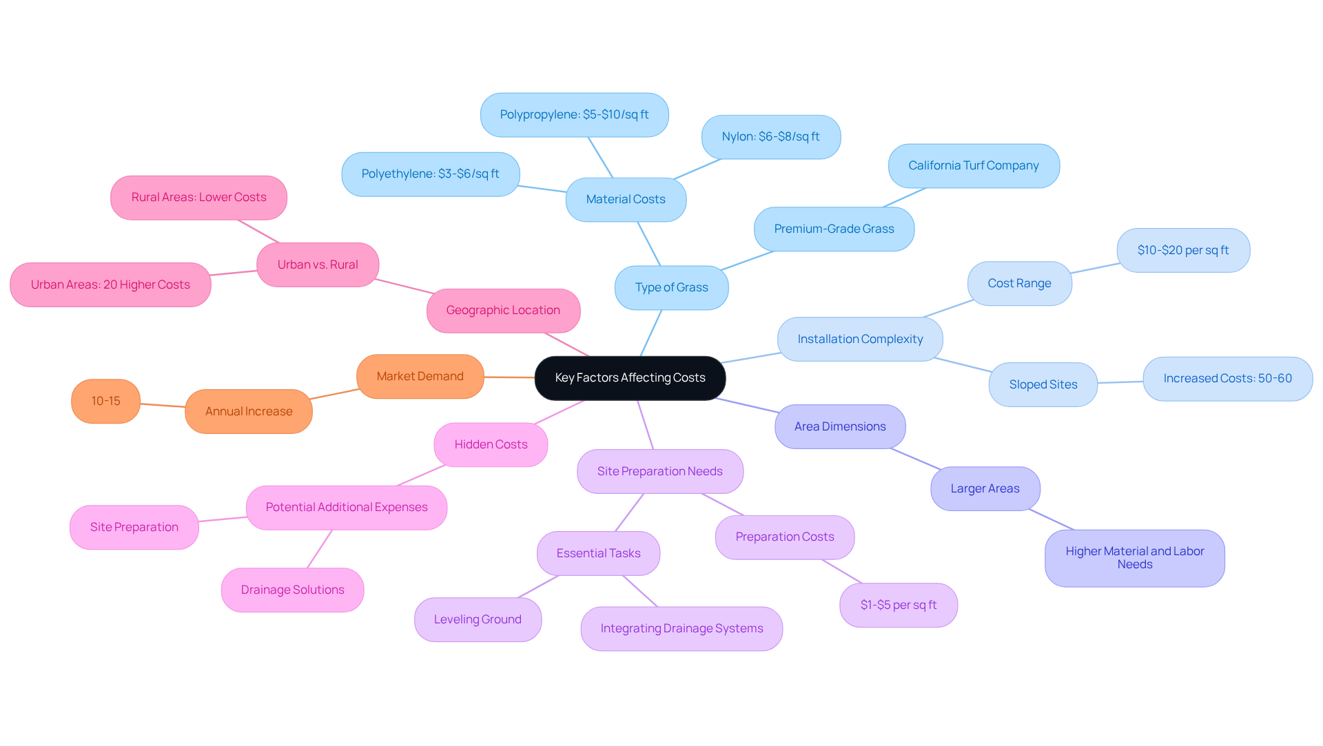 The central node represents the main topic, while each branch shows a different factor that affects costs. Follow the branches to see how each factor contributes to the overall pricing of synthetic grass.