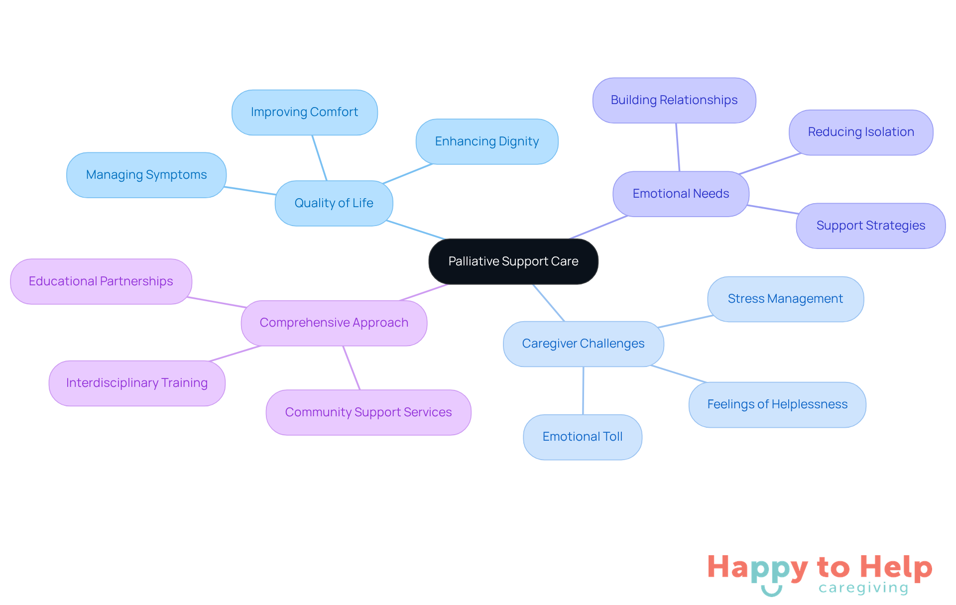 Start at the center with the main concept of palliative care, then explore the branches to see how it relates to quality of life, caregiver challenges, and emotional support.