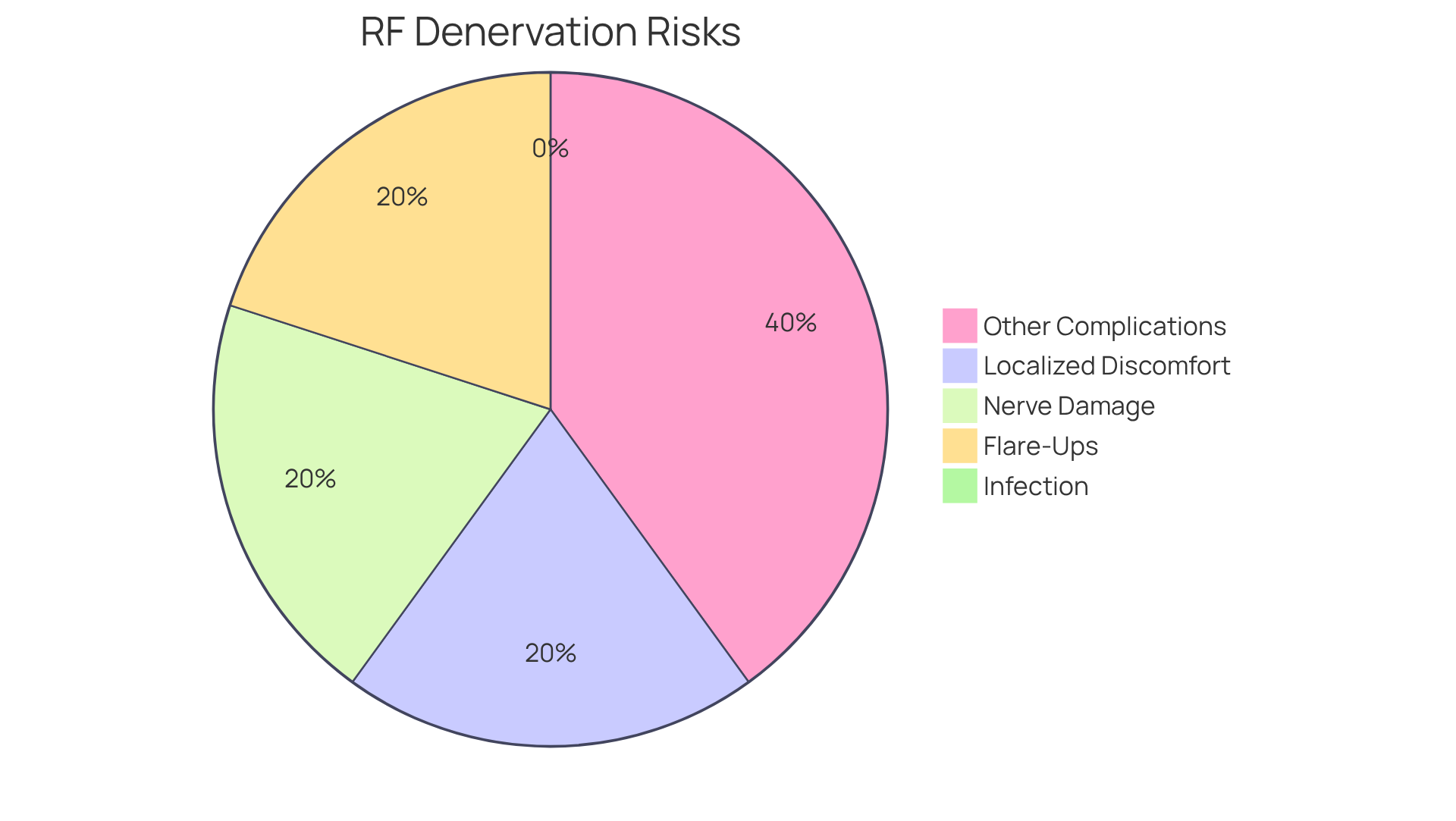 Each slice of the pie represents a potential risk associated with RF denervation. The size of each slice indicates how common that risk is, helping you understand which side effects are more likely to occur. Each slice of the pie represents a potential risk associated with RF denervation. The size of each slice indicates how common that risk is, helping you understand which side effects are more likely to occur.
