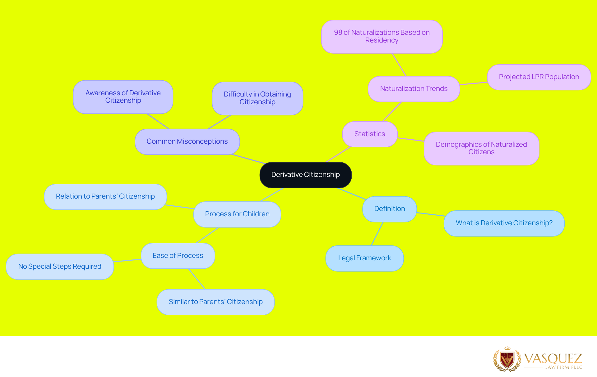 This mindmap starts with the main idea of derivative citizenship at the center. From there, you can explore its definition, how it affects children's citizenship, common misconceptions, and relevant statistics. Each branch helps clarify the topic and shows how everything is connected.