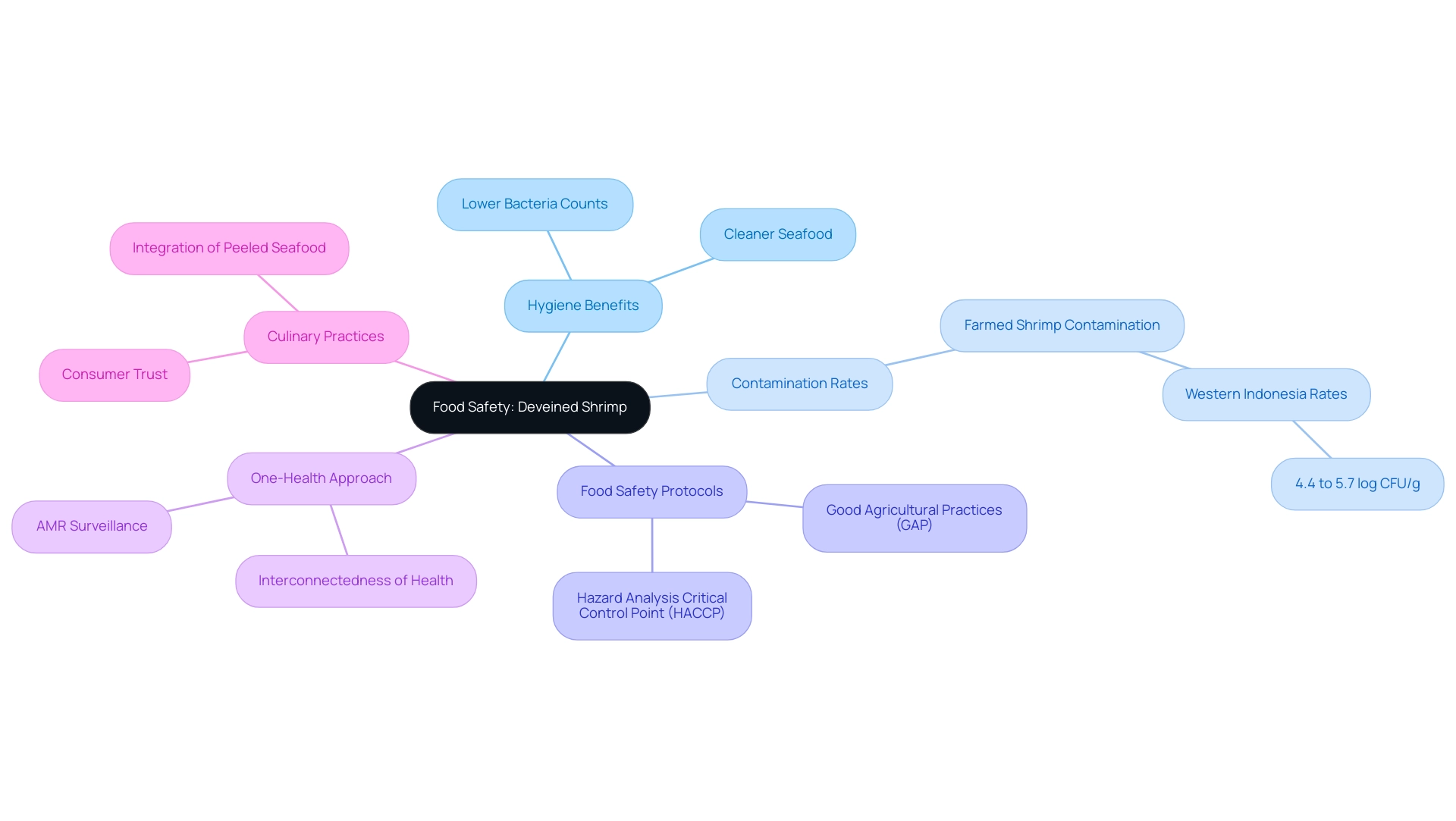 The central node represents the main topic, with branches illustrating key areas of focus related to food safety, hygiene benefits, and culinary practices.