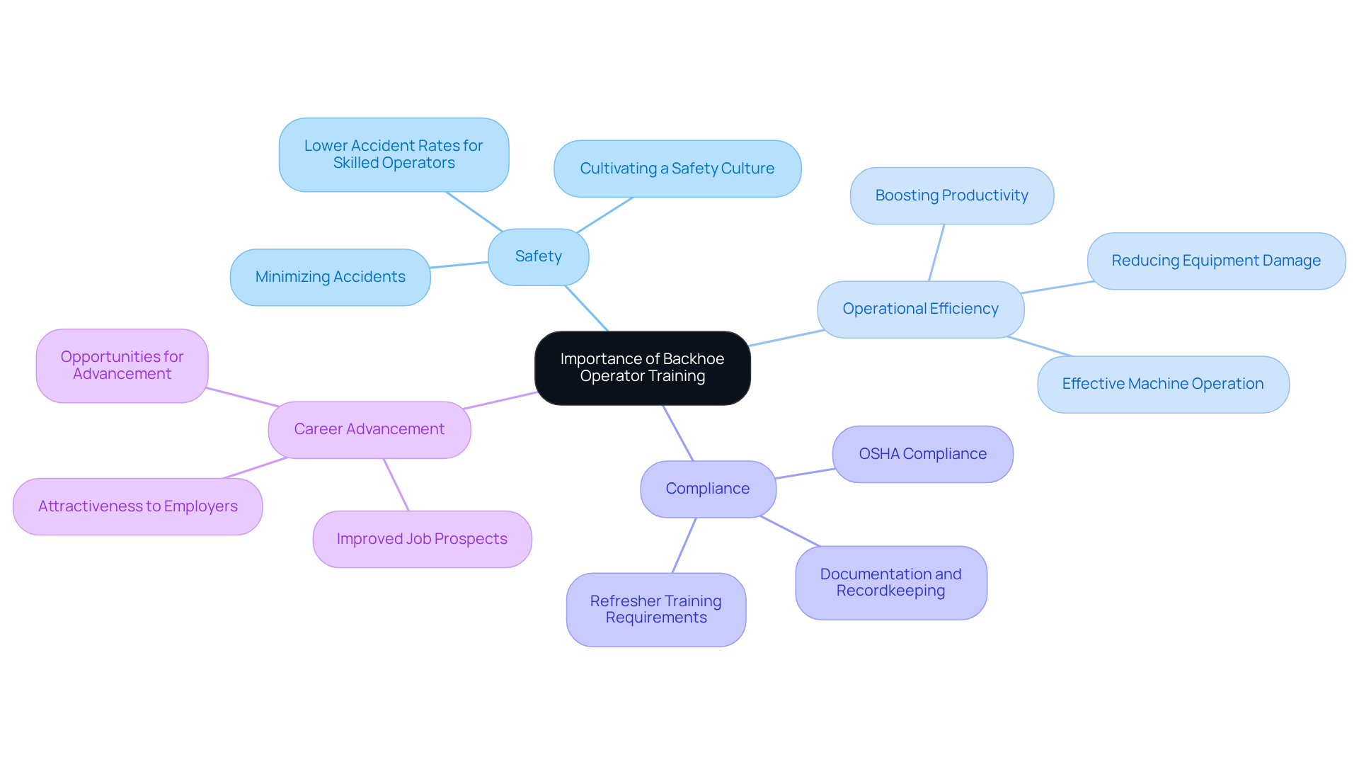The central node represents the overall importance of training, while the branches show key areas that highlight why this training is crucial in construction. Each sub-branch provides specific details that support the main ideas.