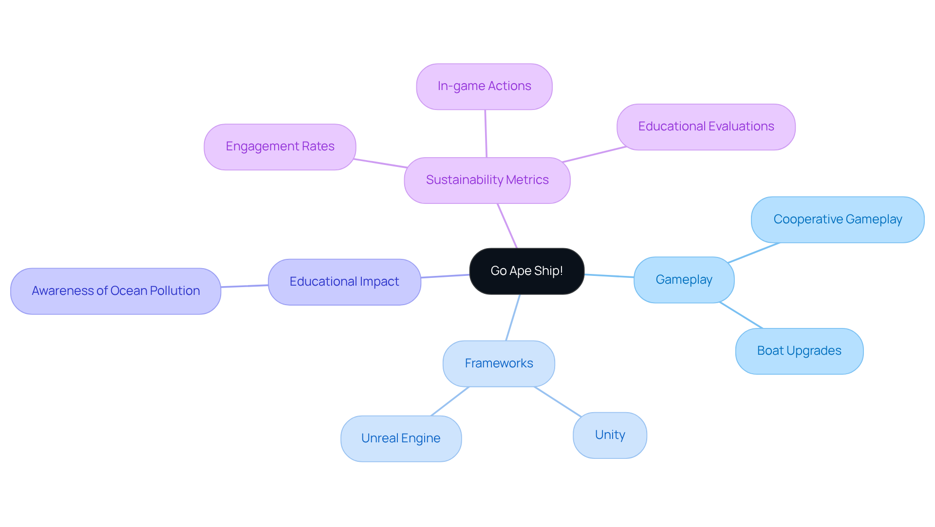 Start at the center with the game title, then explore the branches to see how gameplay, frameworks, and metrics all contribute to promoting environmental awareness and action. Start at the center with the game title, then explore the branches to see how gameplay, frameworks, and metrics all contribute to promoting environmental awareness and action.