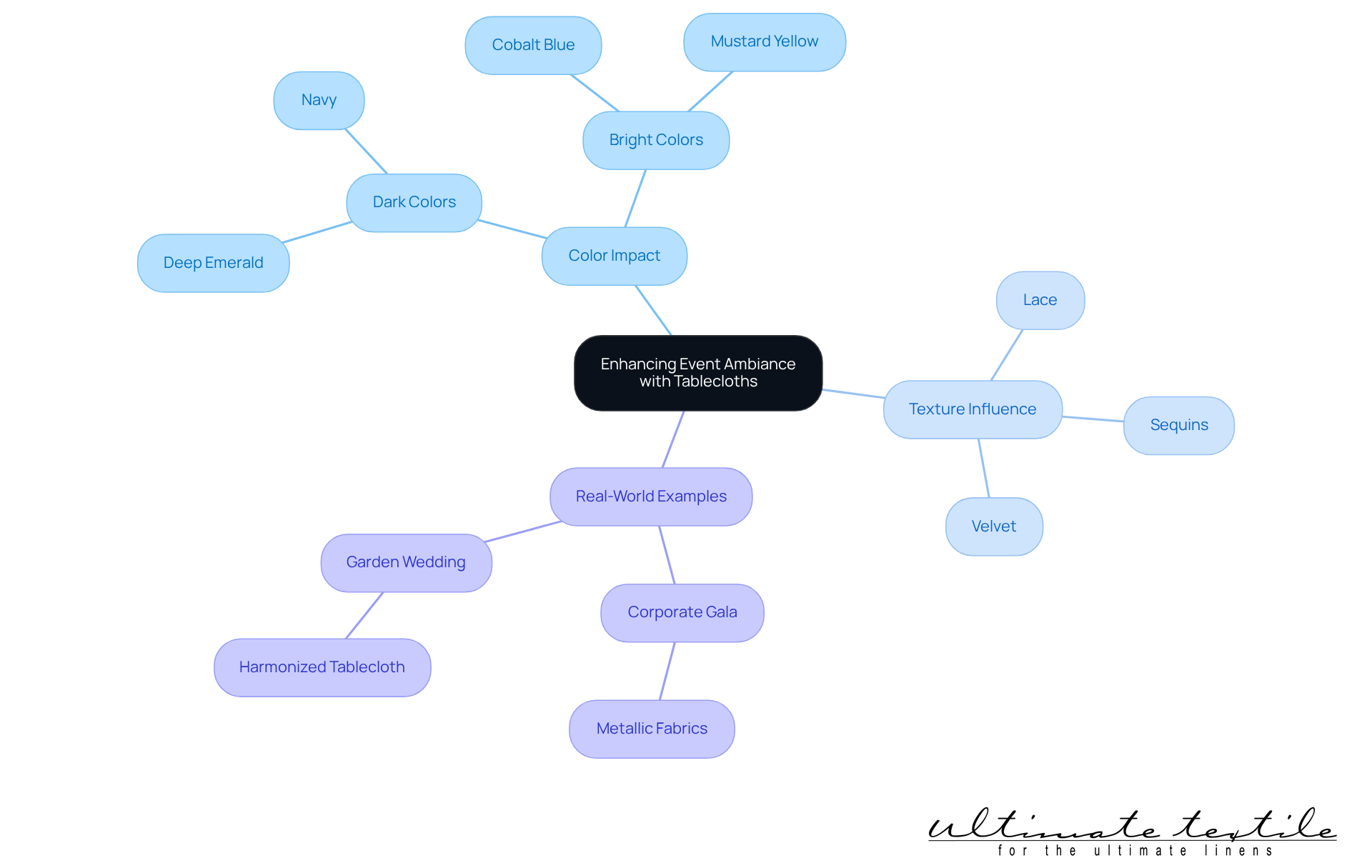 The central idea connects to key themes about tablecloths and their impact on events. Each branch shows a different aspect of how tablecloths can transform an atmosphere, with examples that illustrate these concepts. The central idea connects to key themes about tablecloths and their impact on events. Each branch shows a different aspect of how tablecloths can transform an atmosphere, with examples that illustrate these concepts.