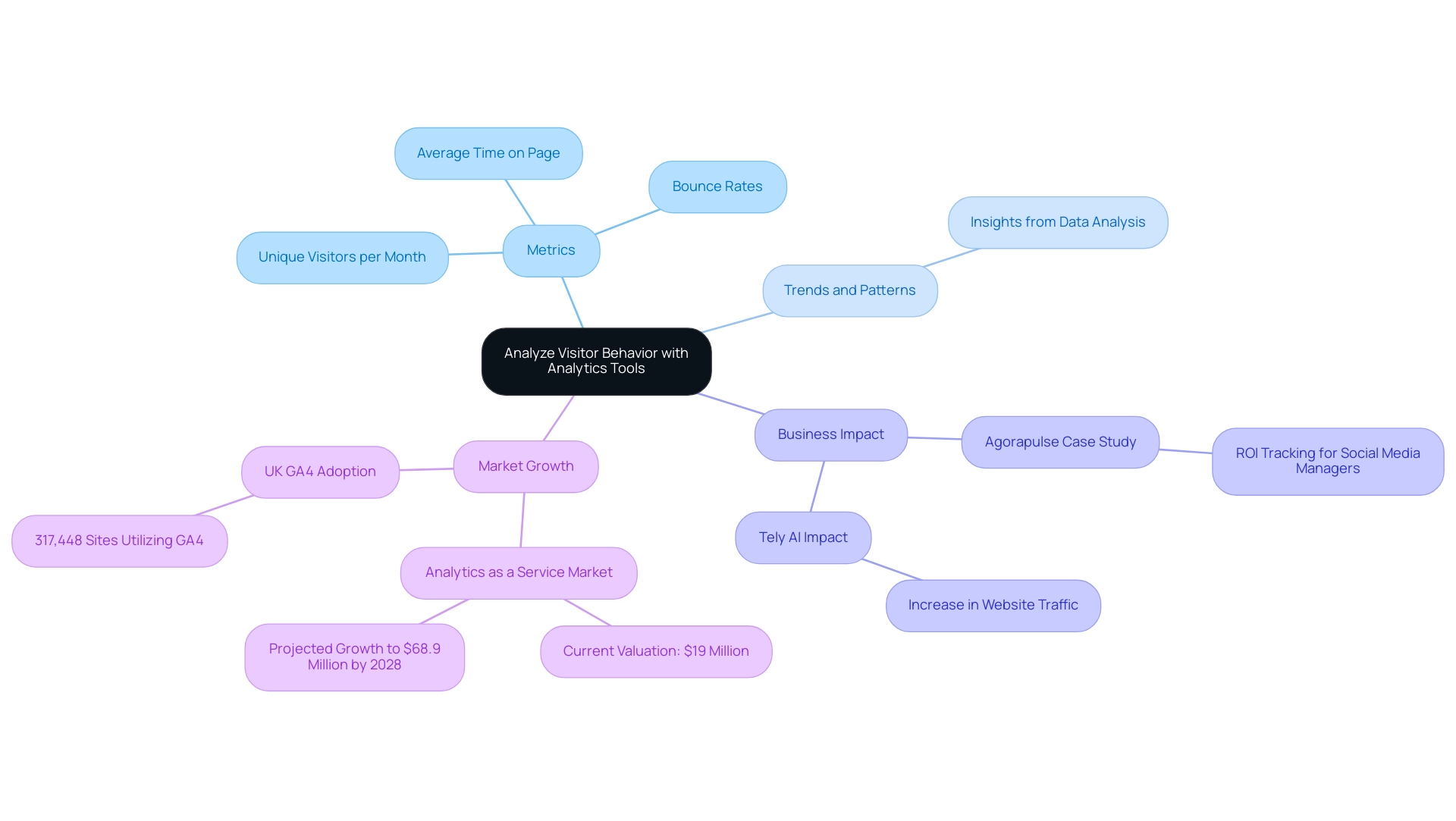 The central node represents the main theme, with branches showing key metrics, trends, and business impacts related to analytics tools.