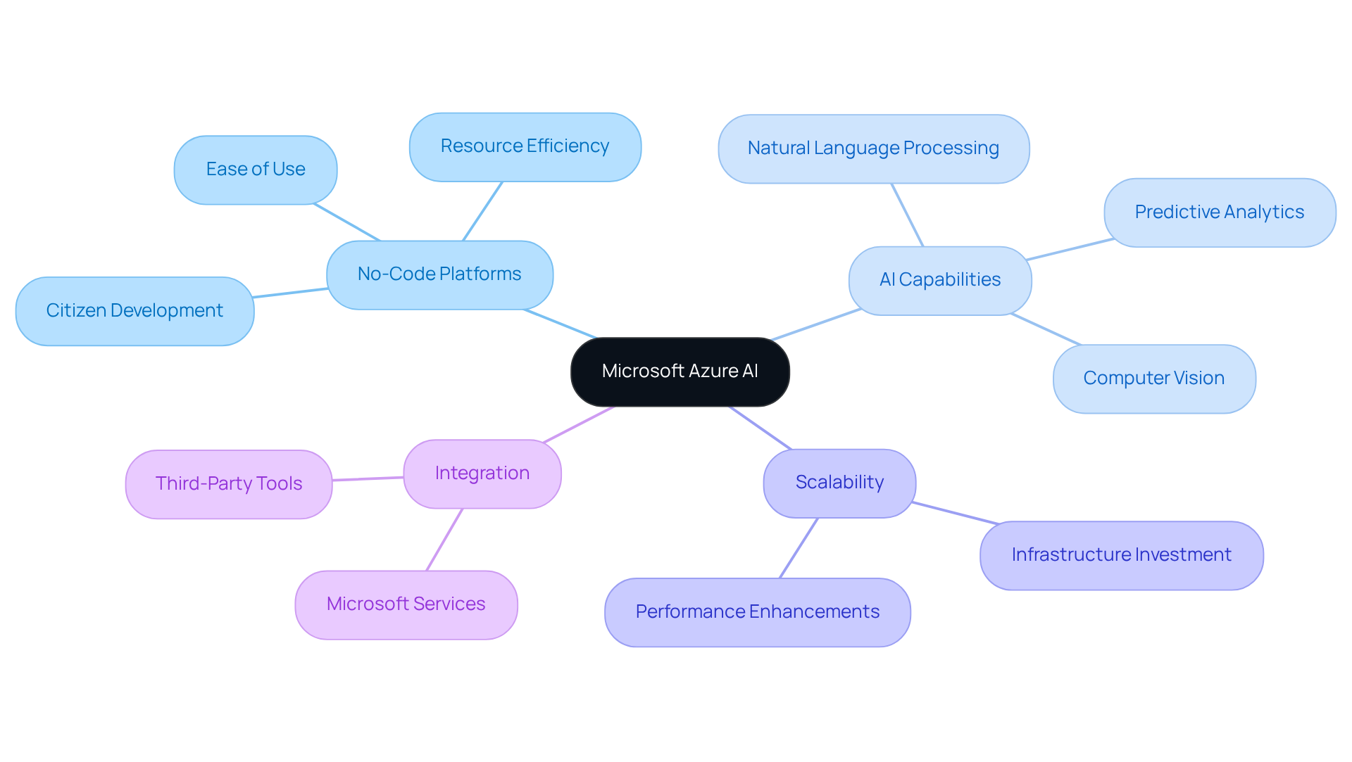 Start at the center with Microsoft Azure AI, then explore the branches to discover its features and how they can help you in your AI journey. Start at the center with Microsoft Azure AI, then explore the branches to discover its features and how they can help you in your AI journey.