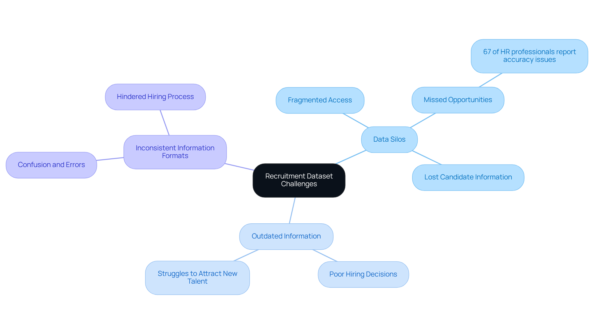 The central node represents the overall topic of recruitment dataset challenges. Each branch highlights a specific challenge, with further details provided in sub-branches. This structure helps you understand the key issues affecting recruitment efficiency.