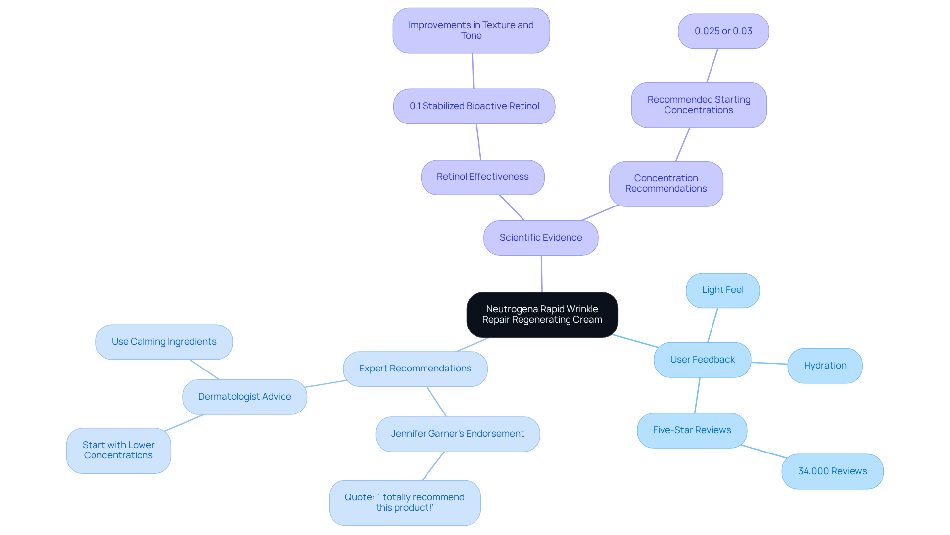 This mindmap shows the key aspects of Neutrogena's cream. Start at the center with the product name, then explore user experiences, expert endorsements, and scientific backing. Each branch leads to more detailed points, helping you understand why this cream is popular and effective.