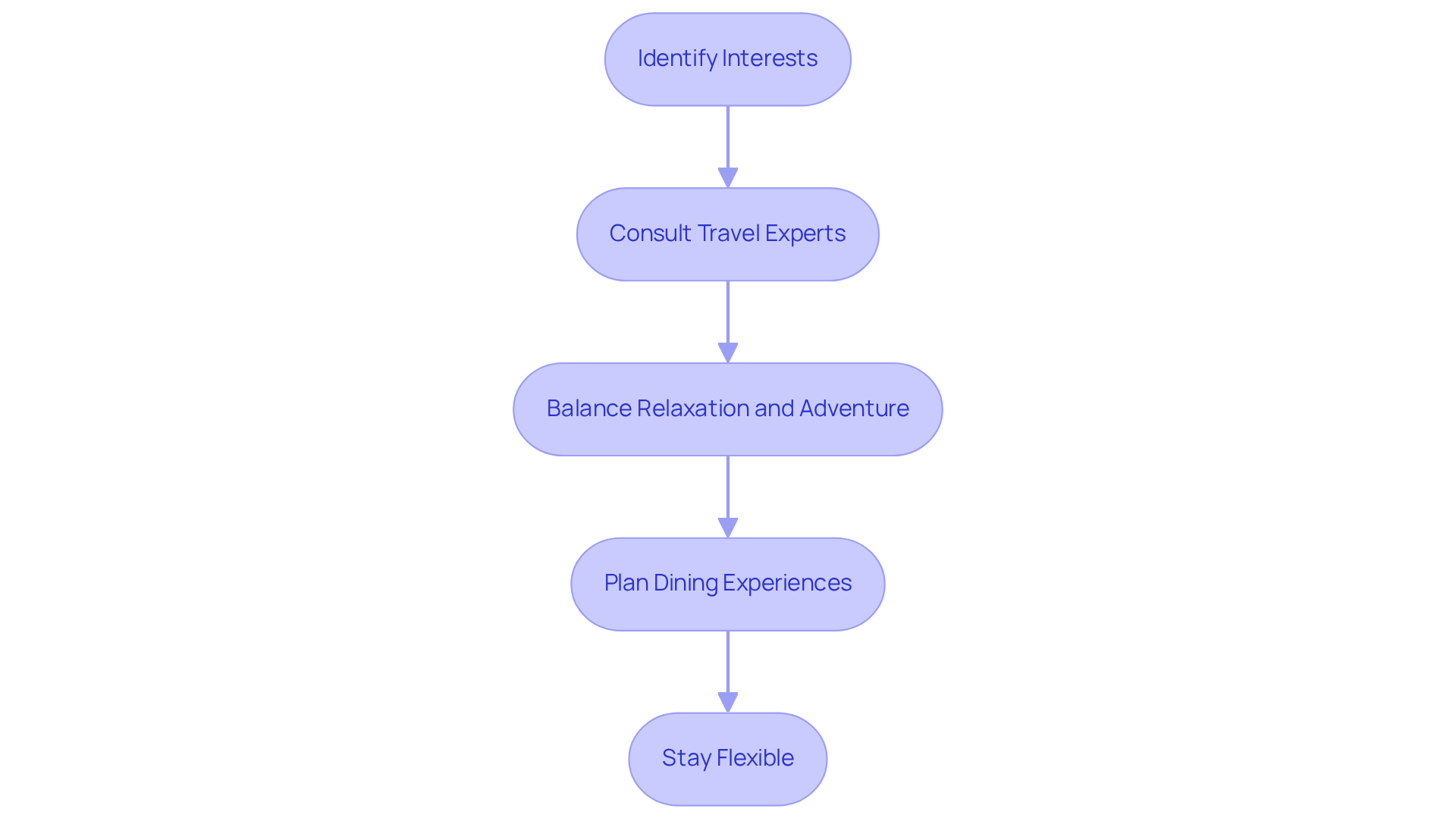 Each box represents a key step in planning your trip. Follow the arrows to see how each step builds on the previous one, guiding you toward a personalized and memorable vacation.