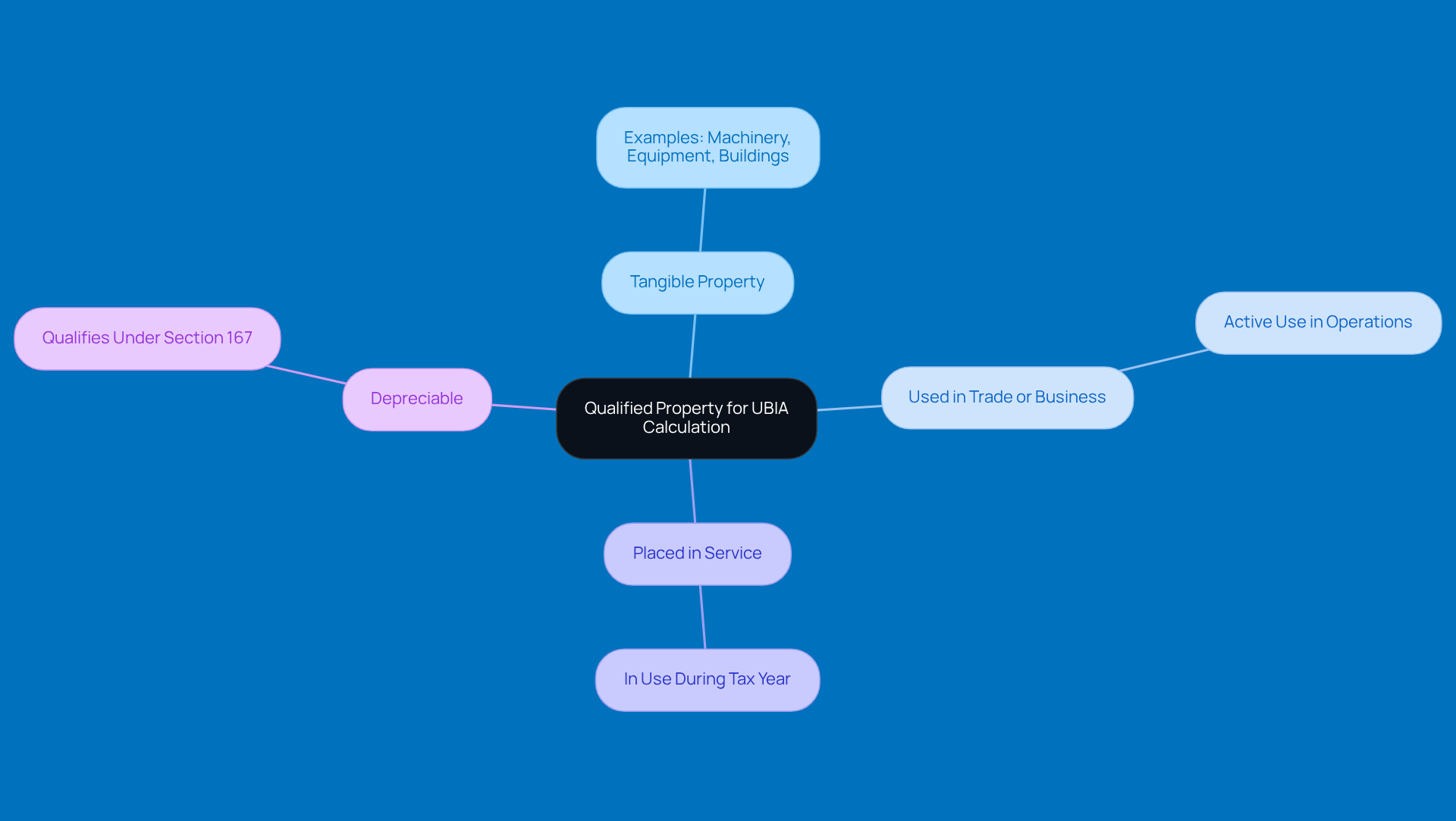 This mindmap shows the key criteria for determining what property qualifies for UBIA calculation. Start at the center with the main topic, then follow the branches to see each specific requirement and its importance.