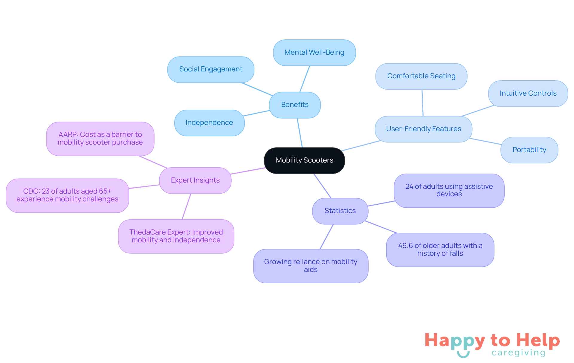 The central node represents mobility scooters, while the branches show their various benefits and features. Each color-coded branch helps you quickly identify different aspects of how mobility scooters improve the lives of older adults.