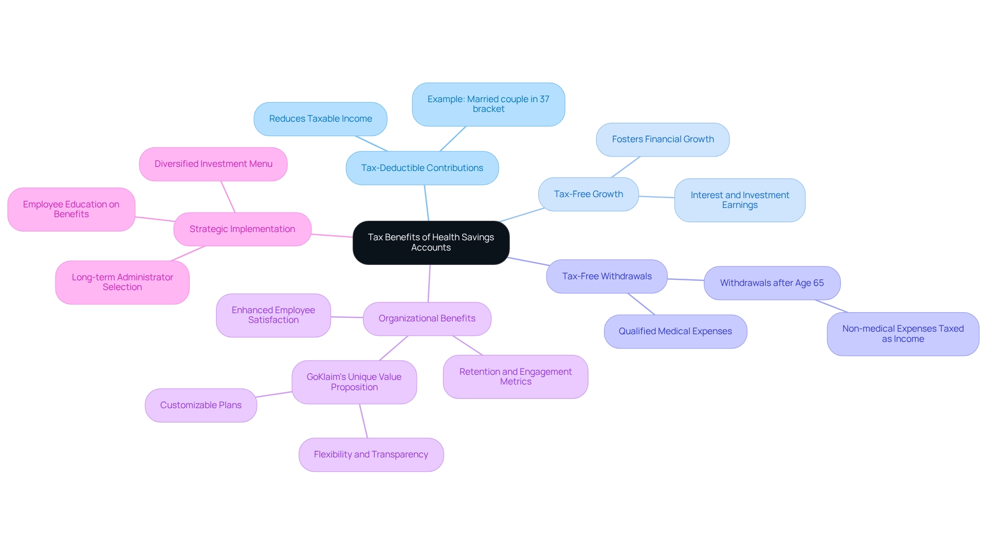 The central node represents HSAs, with branches showing the three main tax benefits, each having their respective examples or details.