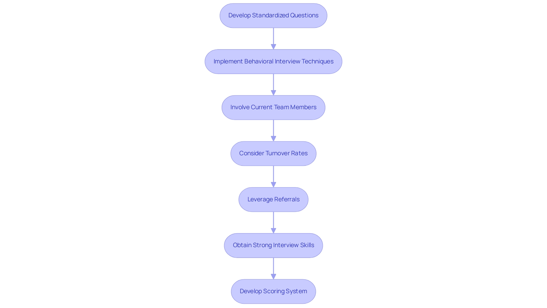 Each box represents a key step in the interview process, and arrows indicate the sequential flow from preparation to assessment.