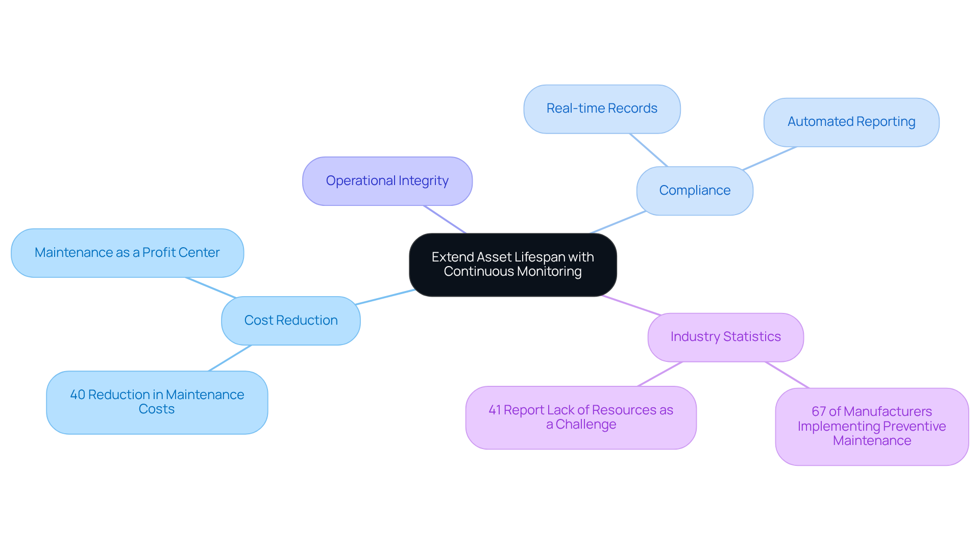 The center represents the main idea of extending asset lifespan. Each branch shows a key benefit of continuous monitoring, with further details branching out to illustrate specific points and statistics.