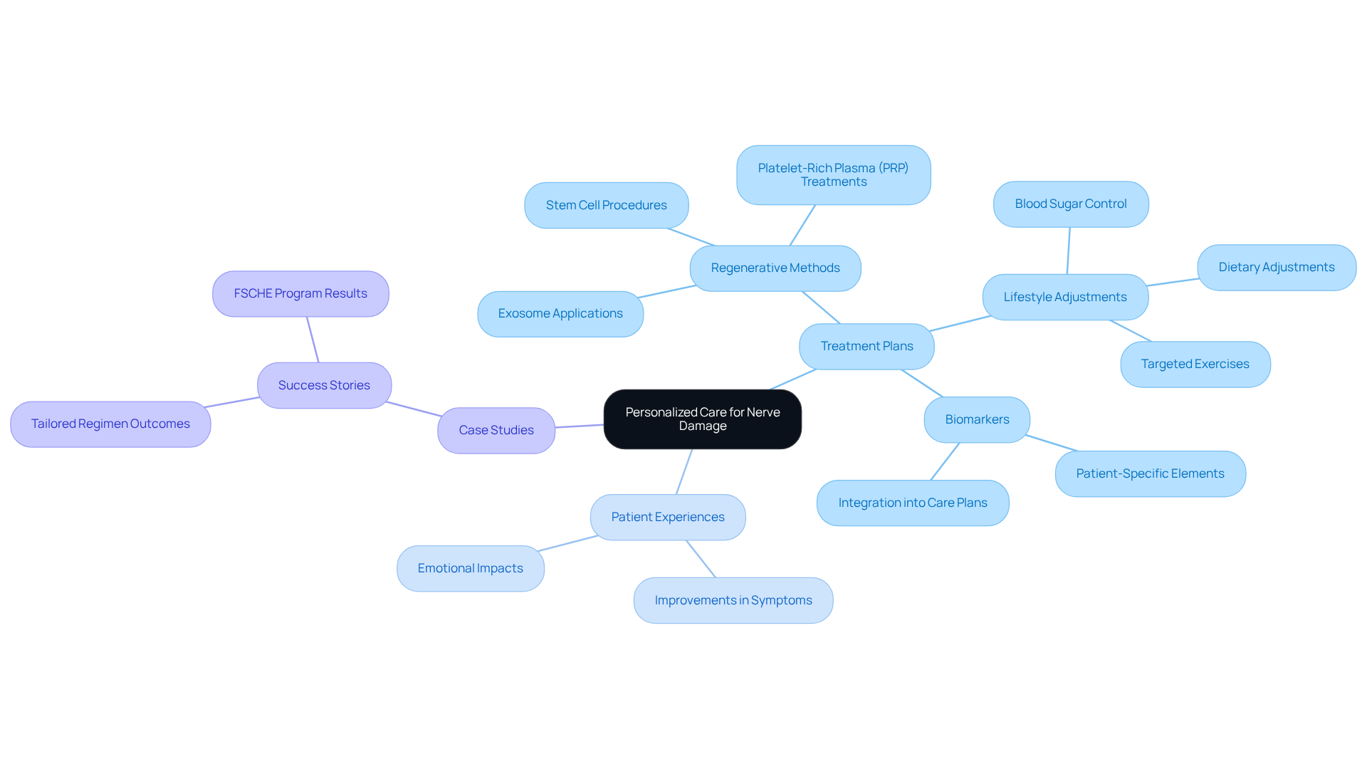 This mindmap illustrates how personalized care is structured. Start at the center with the main idea, then explore the branches to see different treatment strategies, patient stories, and evidence of success. Each branch represents a crucial aspect of how tailored care can improve health outcomes. This mindmap illustrates how personalized care is structured. Start at the center with the main idea, then explore the branches to see different treatment strategies, patient stories, and evidence of success. Each branch represents a crucial aspect of how tailored care can improve health outcomes.