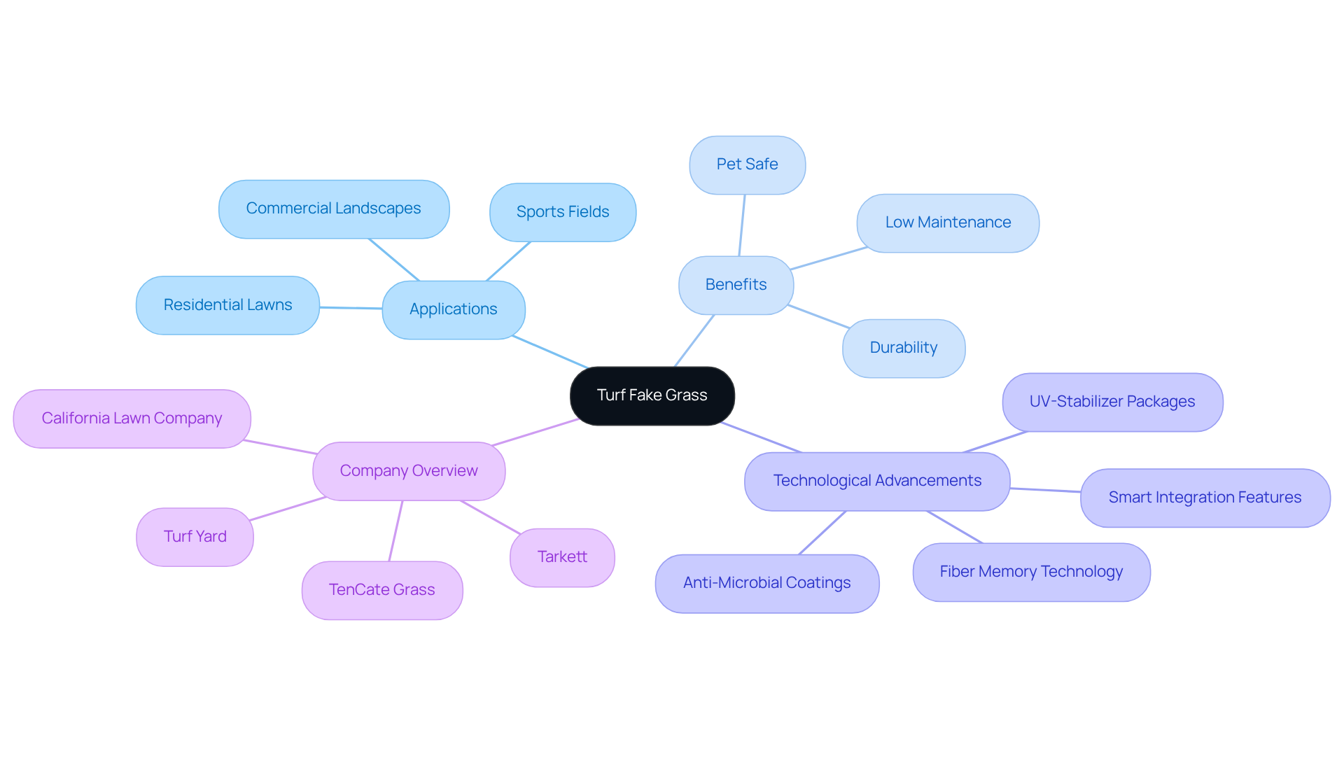 Start at the center with 'Turf Fake Grass', then explore the branches to learn about its applications, benefits, and the latest technology that makes it a great choice for homeowners.