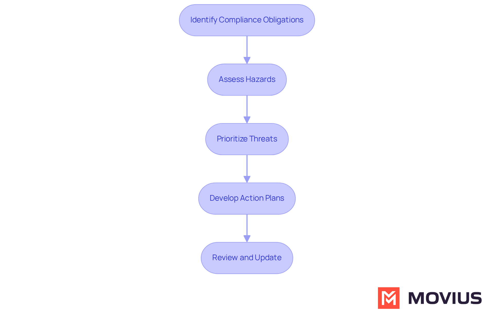Each box represents a step in the compliance risk assessment process. Follow the arrows to see how each step leads to the next, ensuring a comprehensive approach to managing regulatory risks.