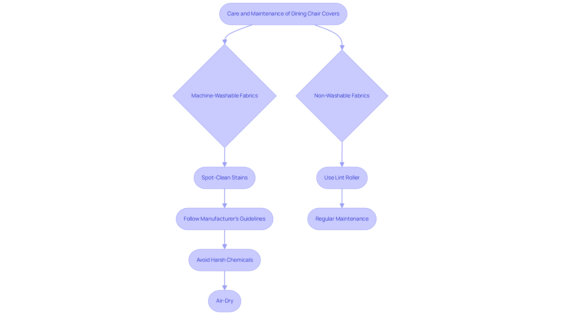 Follow the arrows to see the steps for keeping your dining chair covers in top shape. Each path shows what to do based on the type of fabric, ensuring they look great for every occasion.