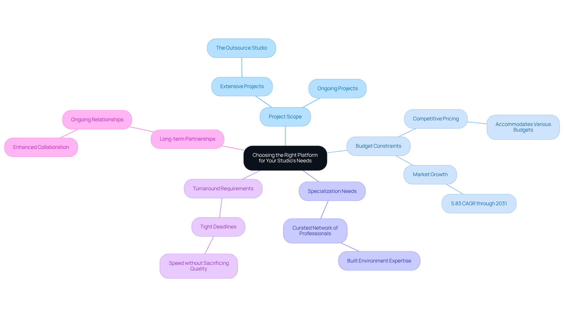 This mindmap helps you visualize the important factors to consider when selecting a platform for your studio. Each branch represents a key consideration, and the sub-branches provide more details or examples related to that factor.