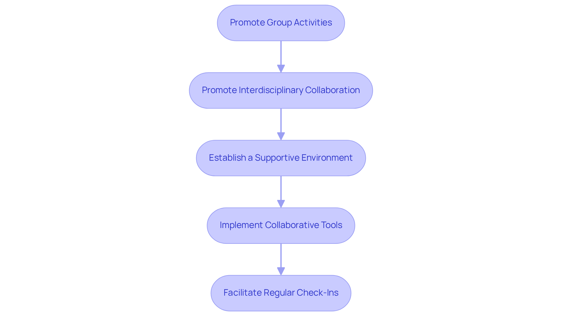 Each box represents a strategy to enhance teamwork. Follow the arrows to see how these strategies connect and contribute to building a supportive and collaborative atmosphere.