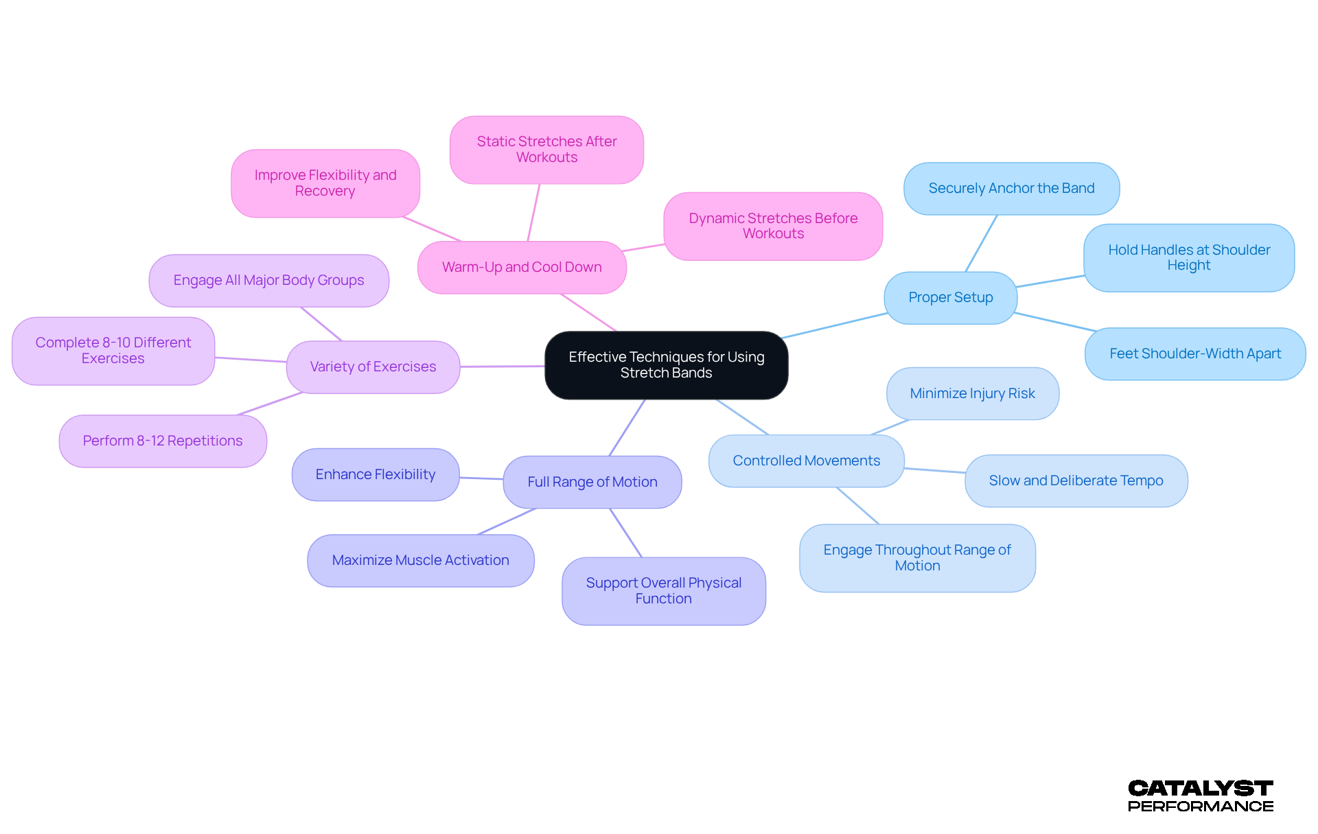 The central node represents the main topic, while each branch shows a specific technique. Follow the branches to discover tips and practices that can enhance your workouts with stretch bands.