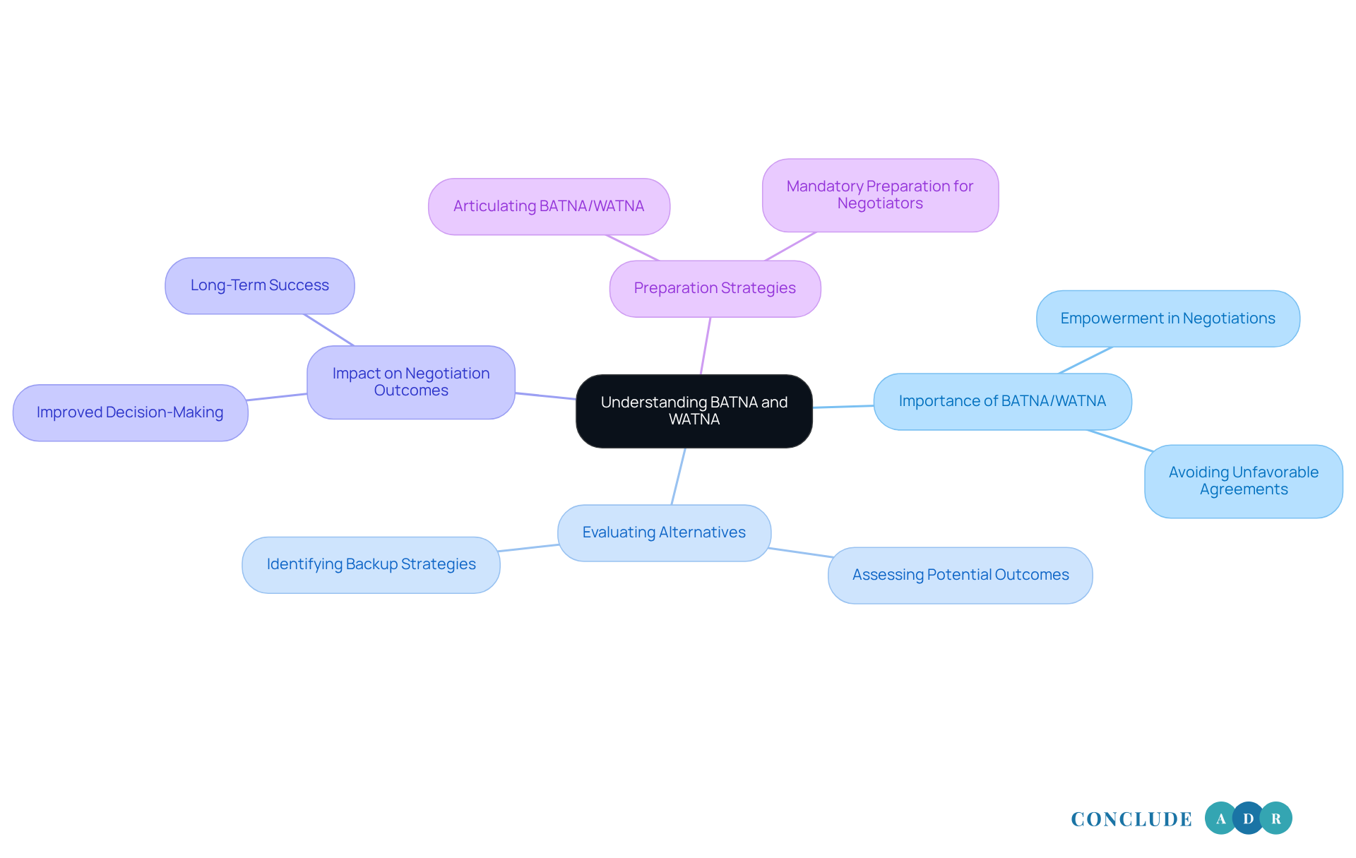 10 Key Strategies for Mastering BATNA and WATNA in Negotiations