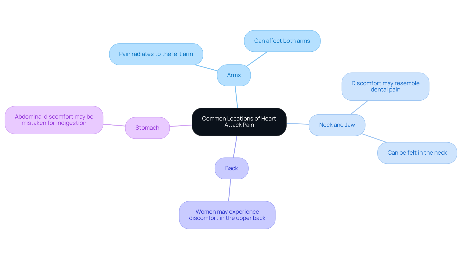 This mindmap shows where heart attack pain can occur in the body. Each branch represents a different area where discomfort might be felt, helping you understand the signs to look out for.
