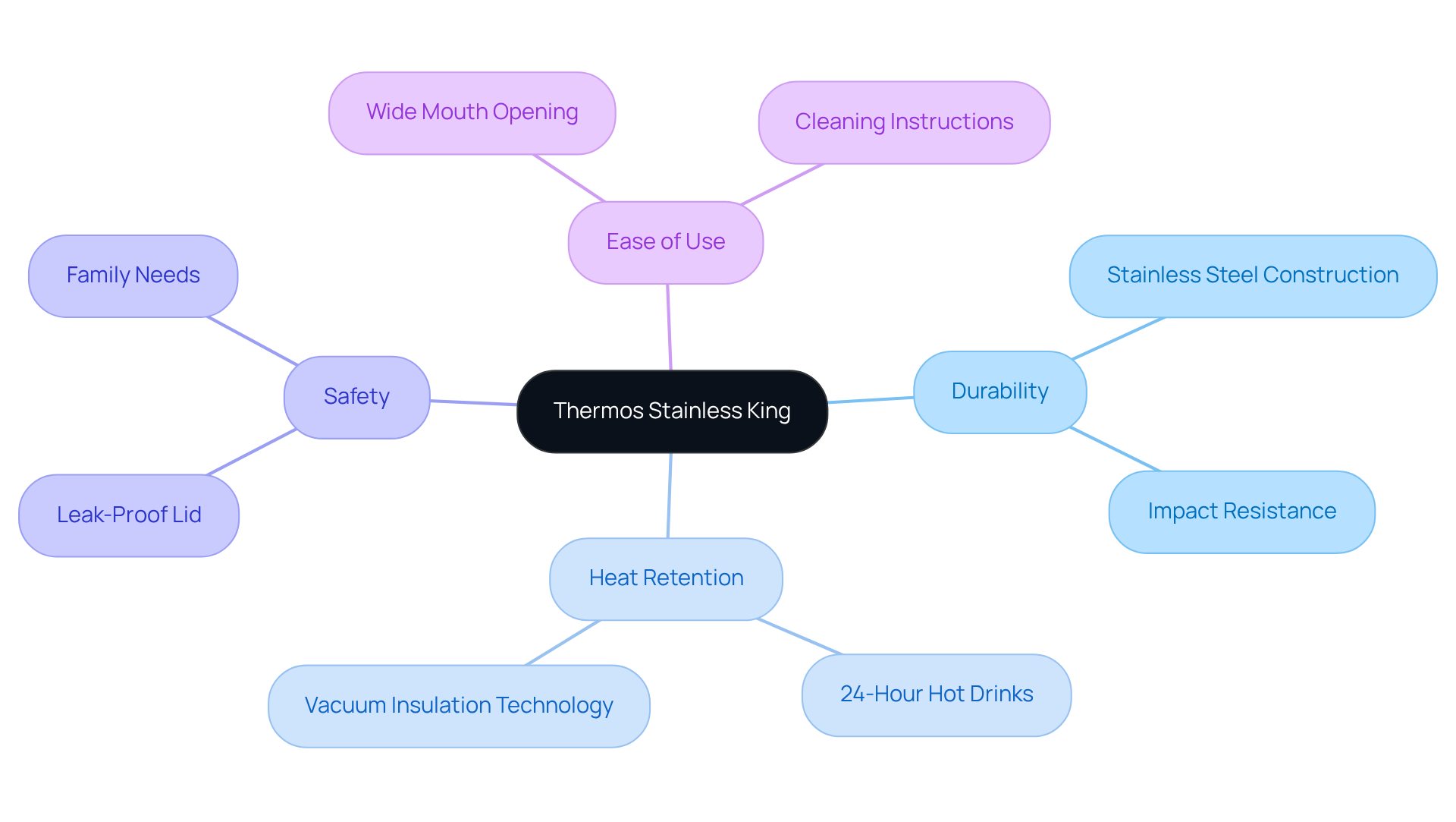 This mindmap starts with the Thermos Stainless King at the center. Each branch represents a key feature, and the sub-branches provide more details. Follow the branches to see how each feature contributes to the overall value of the product.