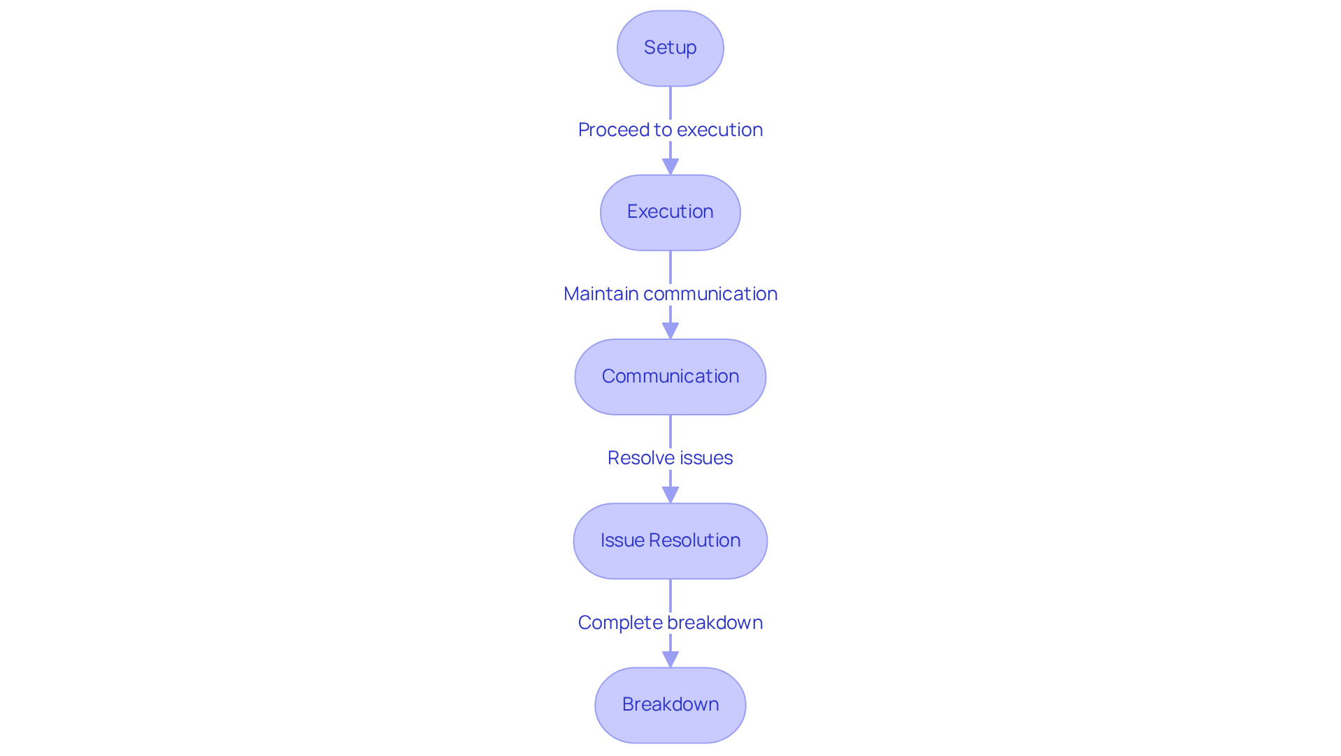 This flowchart shows the key stages in managing an event. Each box represents a responsibility of the supervisor, guiding teams from setup to breakdown. Follow the arrows to see how each stage connects and the role of effective communication throughout.