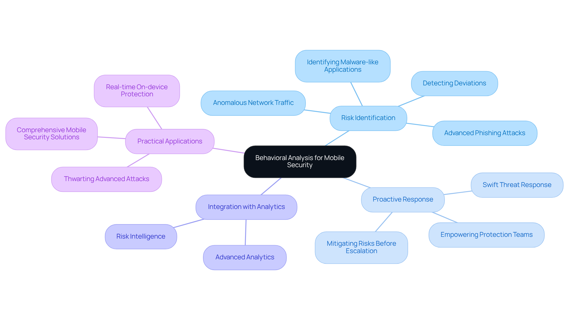 Start at the center with the main concept of behavioral analysis, then explore how it connects to risk identification, response strategies, and practical applications in mobile security.
