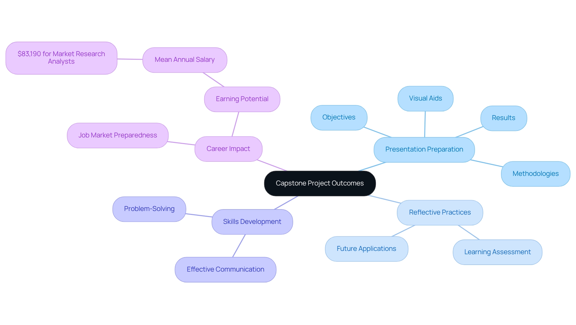 The central node represents the main theme, while each branch explores a crucial aspect of the capstone project. Sub-nodes provide further details, illustrating how these elements connect to enhance your overall learning and career readiness.