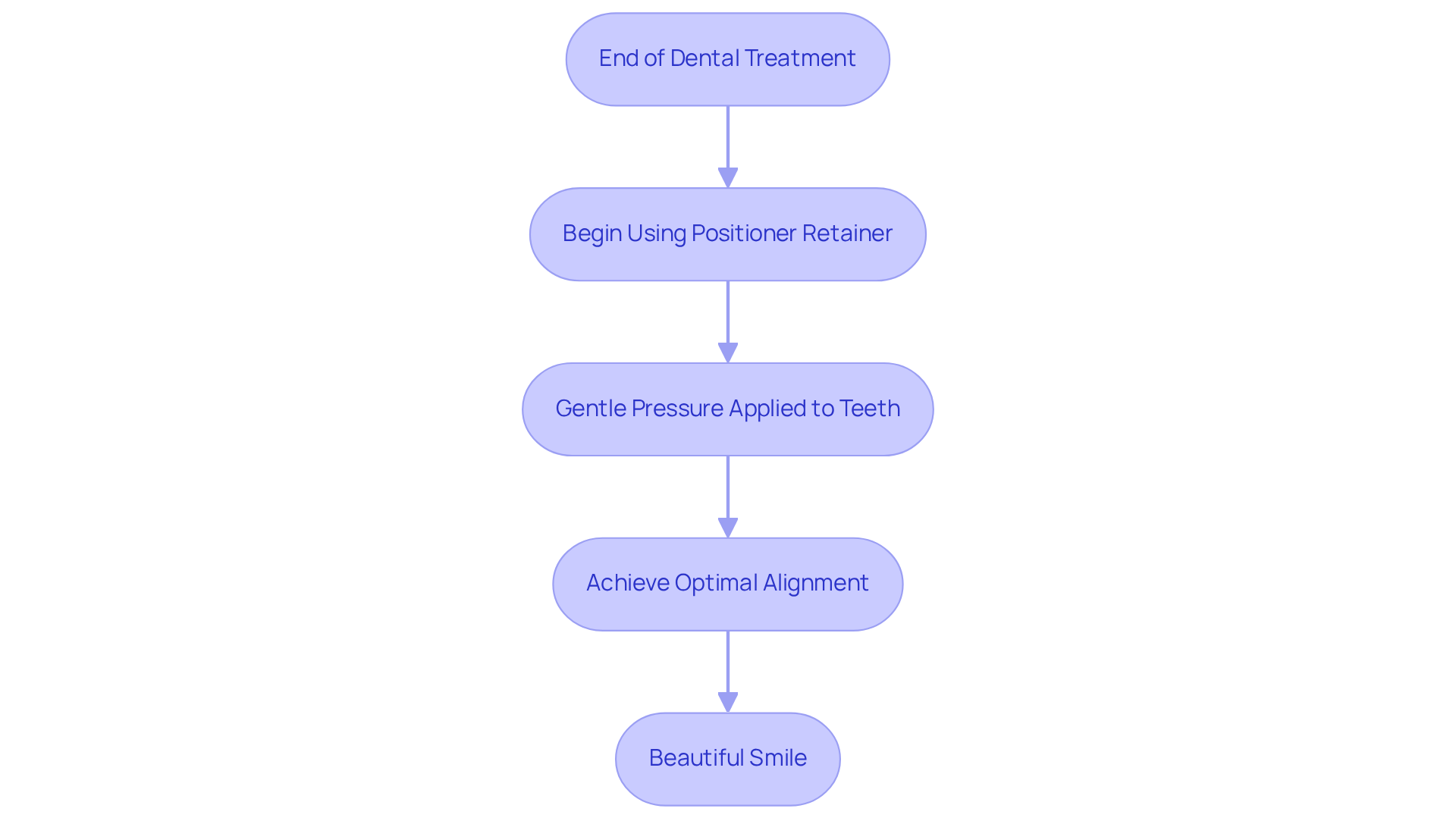 This flowchart shows the steps involved in using Positioner Retainers. Each box represents a stage in the process, guiding you from the end of treatment to achieving a beautifully aligned smile.