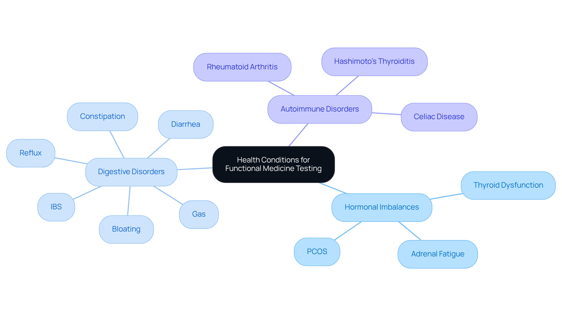 The central node represents the overall topic, while the branches show different categories of health conditions that may benefit from functional medicine testing. Each sub-branch lists specific conditions, helping you see how they relate to the main categories. The central node represents the overall topic, while the branches show different categories of health conditions that may benefit from functional medicine testing. Each sub-branch lists specific conditions, helping you see how they relate to the main categories.